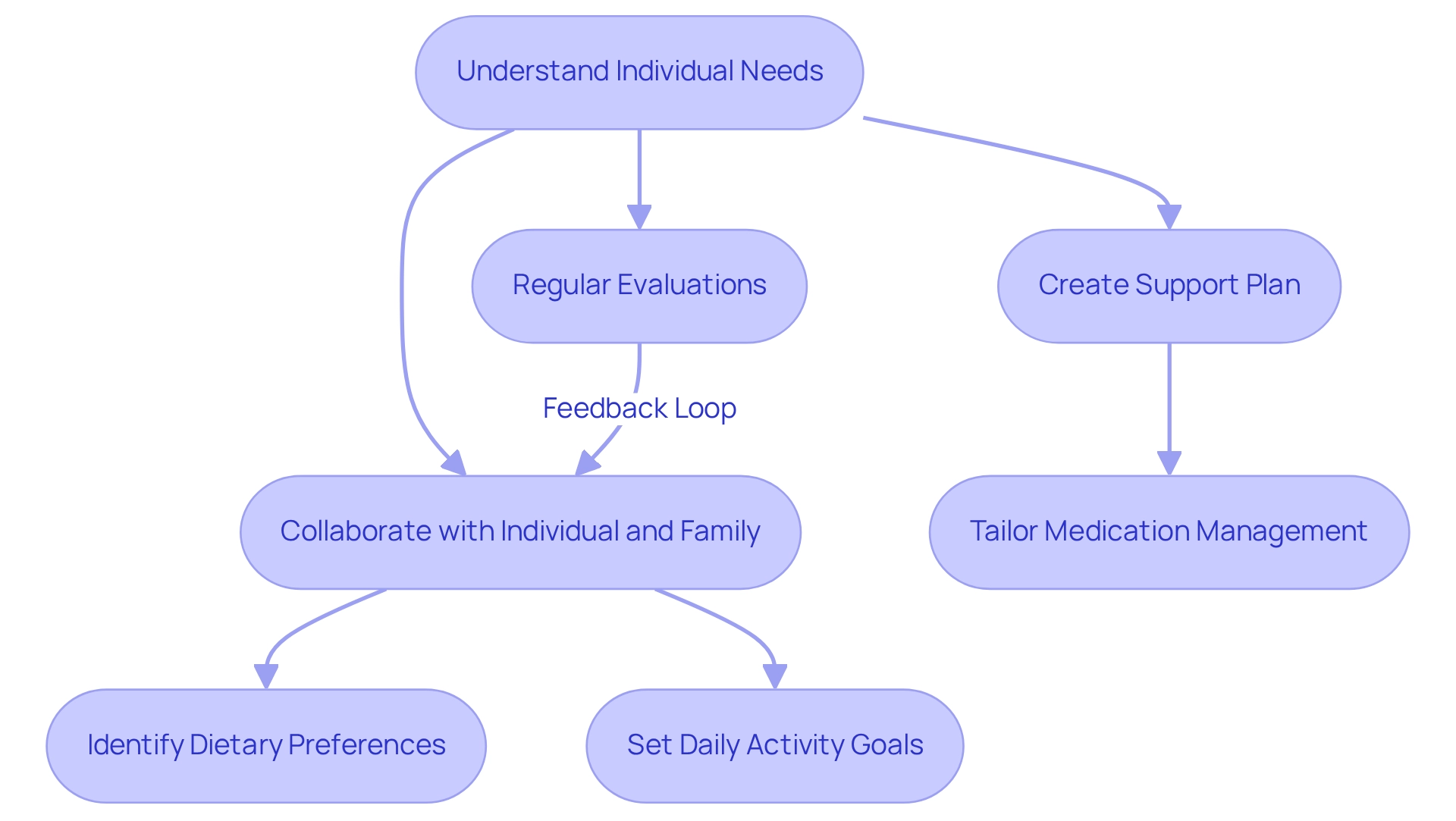 Follow the arrows to see how we move from understanding needs to creating a support plan, ensuring that each step reflects the individual's preferences and health conditions.