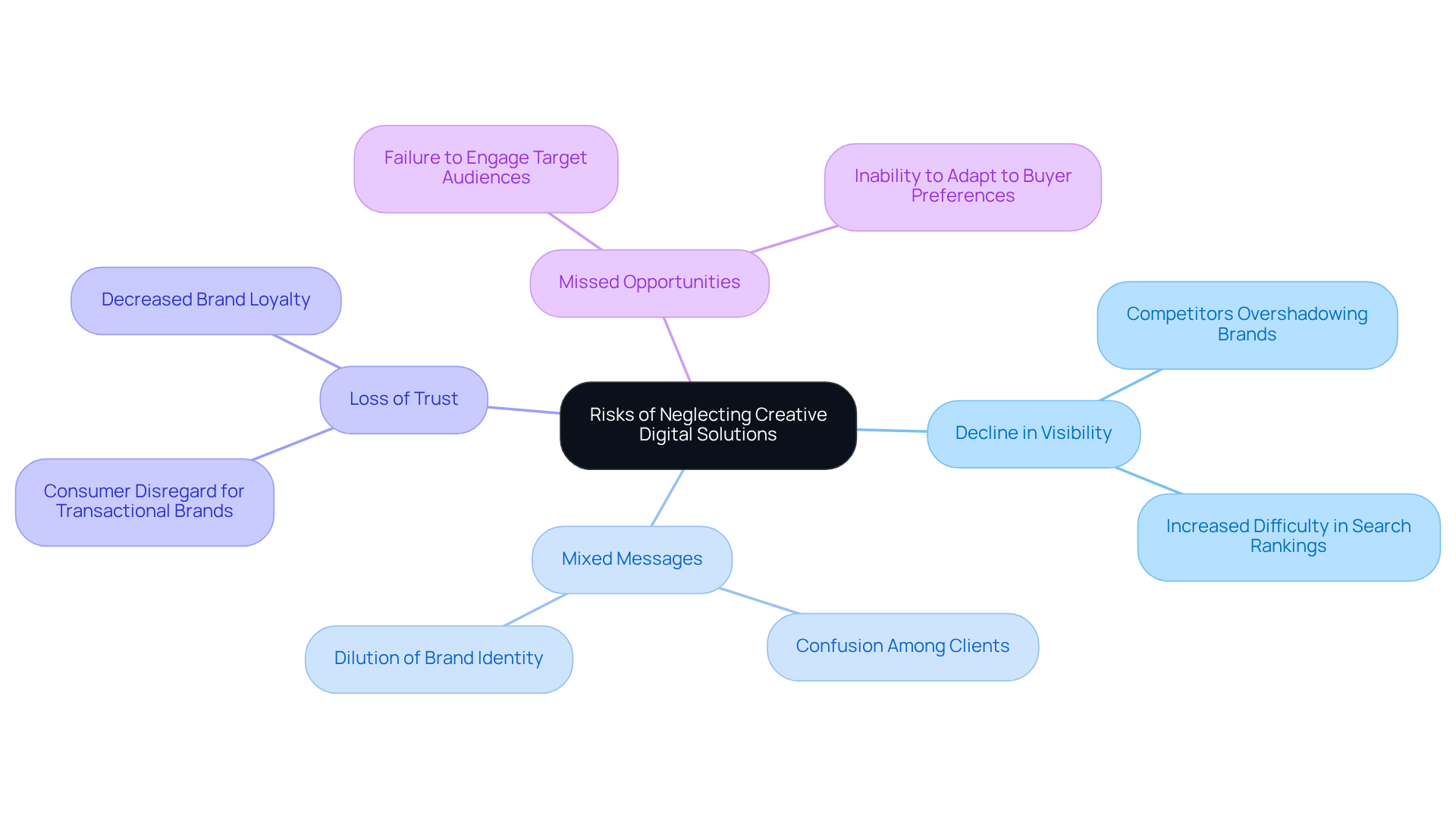 The central idea is the risks of ignoring creativity. Each branch represents a specific risk, and the sub-branches provide more detail on how these risks manifest and their potential impact on brands.