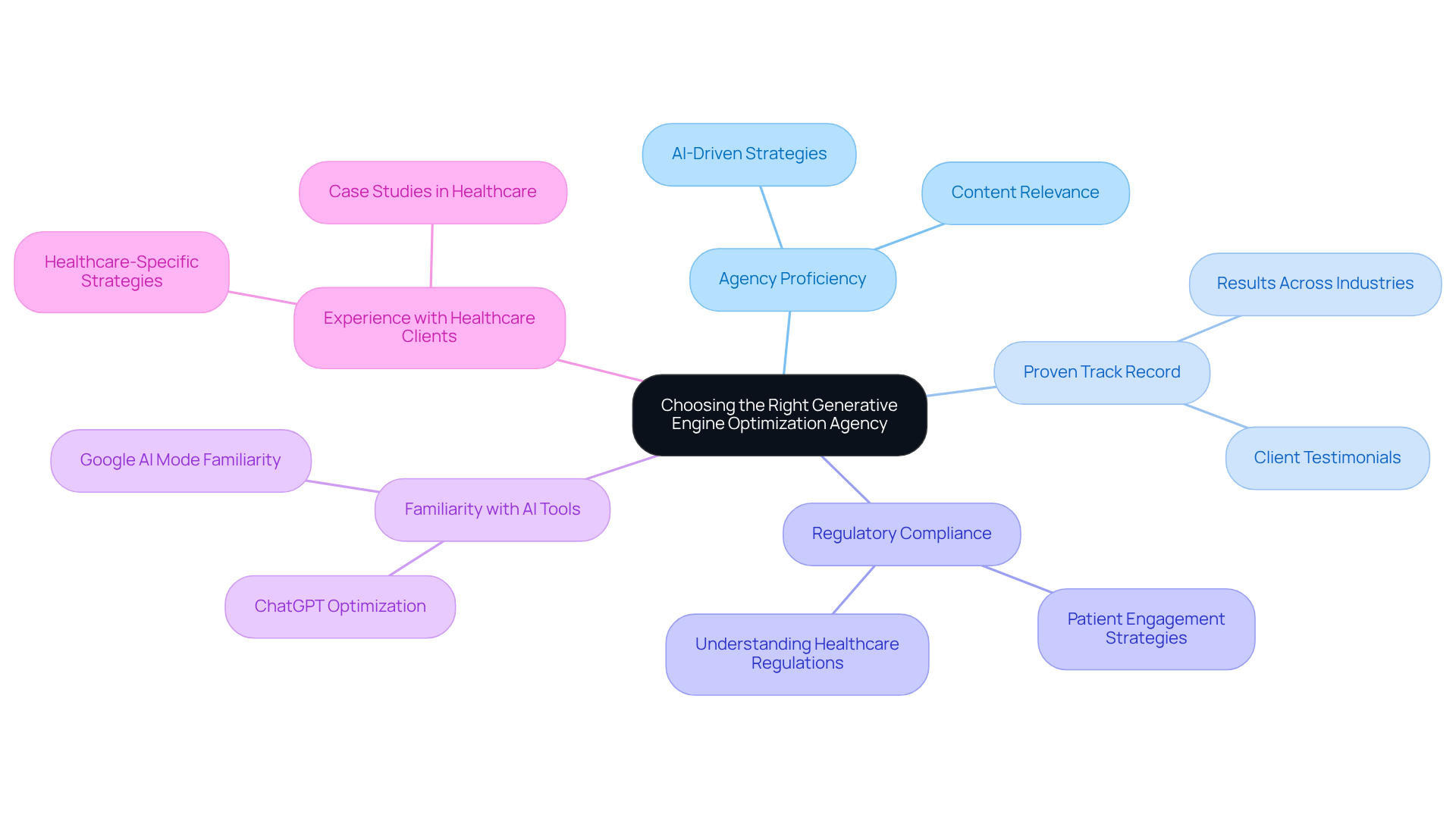 At the center is the main topic of agency selection. Each branch represents a key consideration to evaluate, and sub-branches highlight important aspects or questions to ask. This visualization helps you understand what to look for when selecting an agency.
