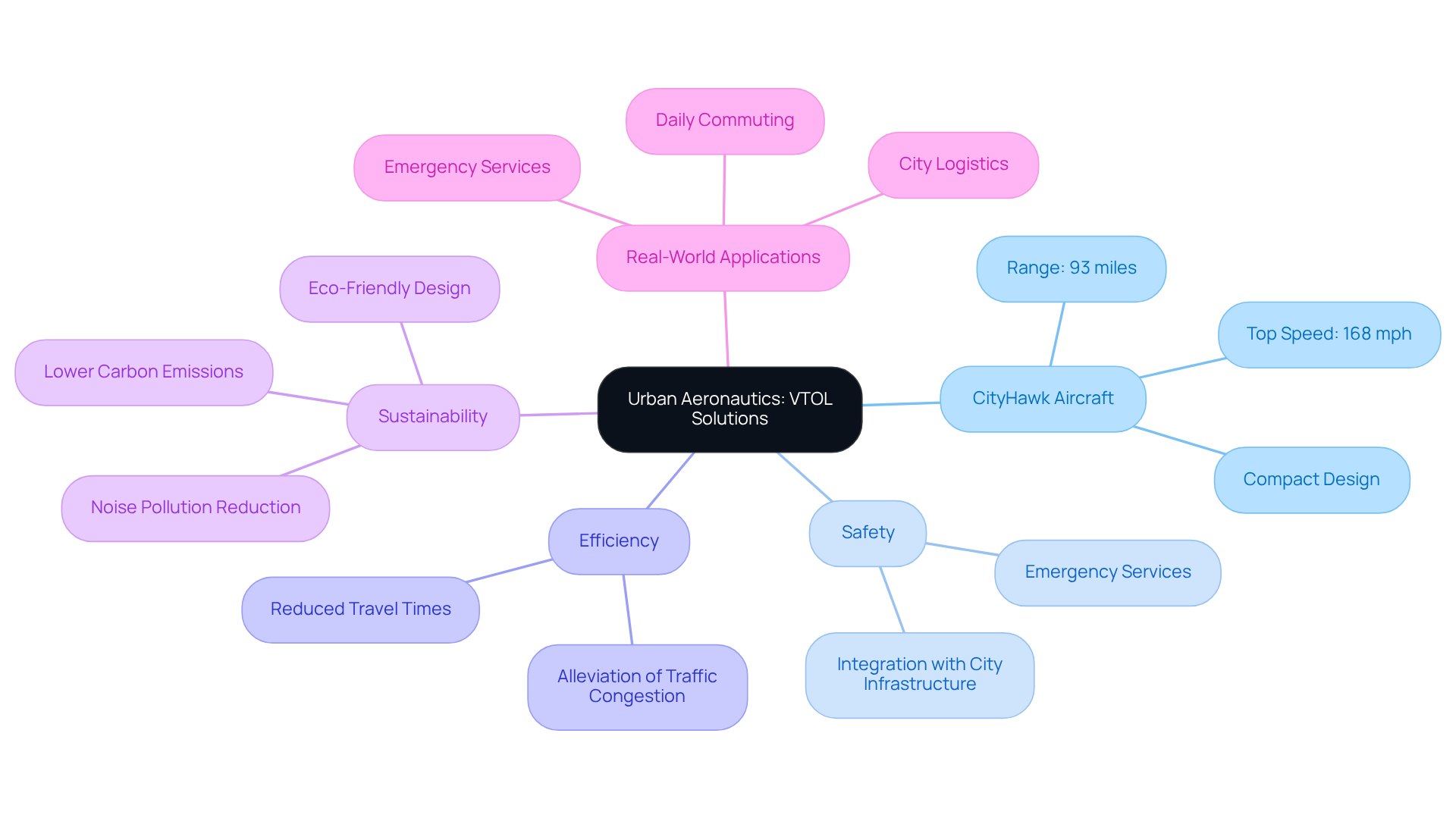The central node represents Urban Aeronautics and its innovative solutions. Each branch highlights a key aspect of the CityHawk, showing how it contributes to urban transportation challenges. Follow the branches to explore the connections between innovation, safety, efficiency, and real-world applications.