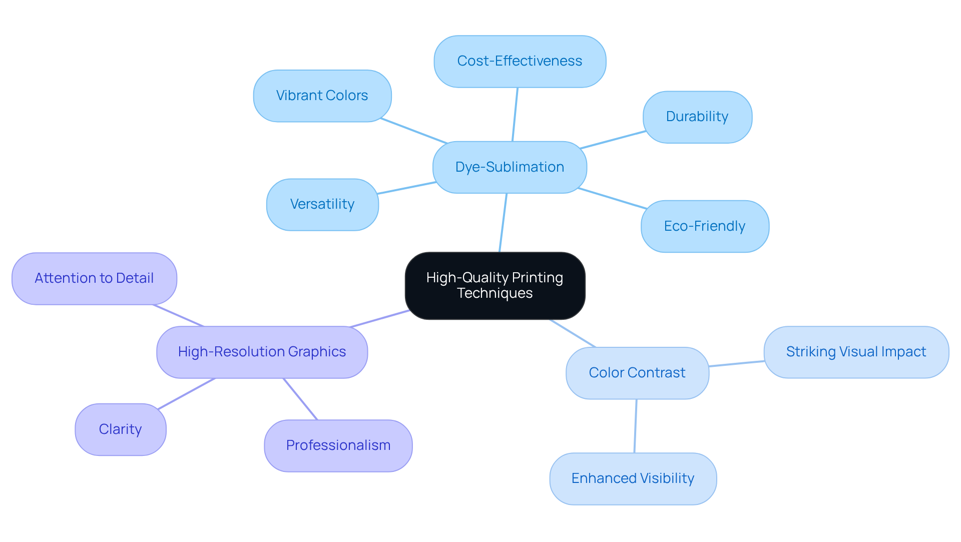 Start at the center with the main topic, then explore each branch to see how different printing techniques and design choices contribute to enhancing your brand's visibility and impact.