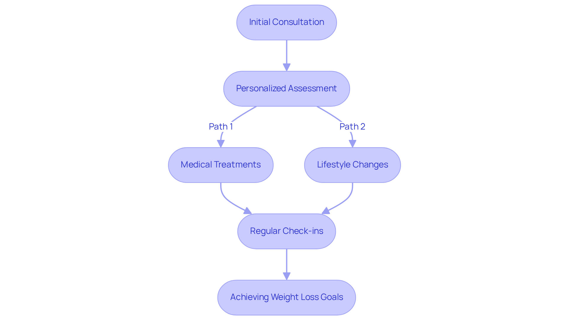This flowchart illustrates the steps you will take on your weight loss journey with us. Start at the top with your initial consultation, and follow the arrows to see how personalized assessments lead to medical treatments and lifestyle changes, ultimately guiding you to achieve your weight loss goals.