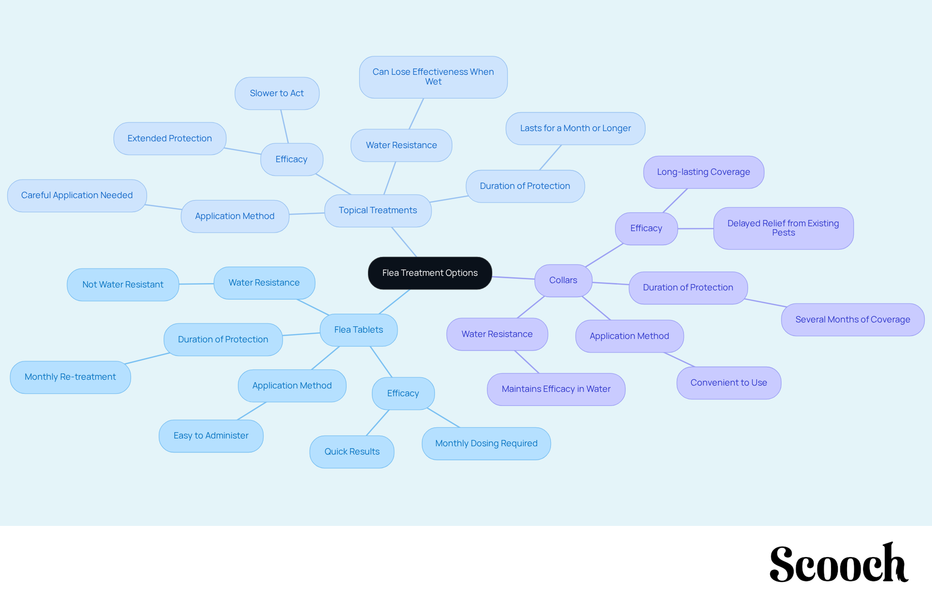 The central node represents the overall topic of flea treatments, while the branches show the different options available. Each attribute under the options helps you understand the pros and cons of each treatment type.