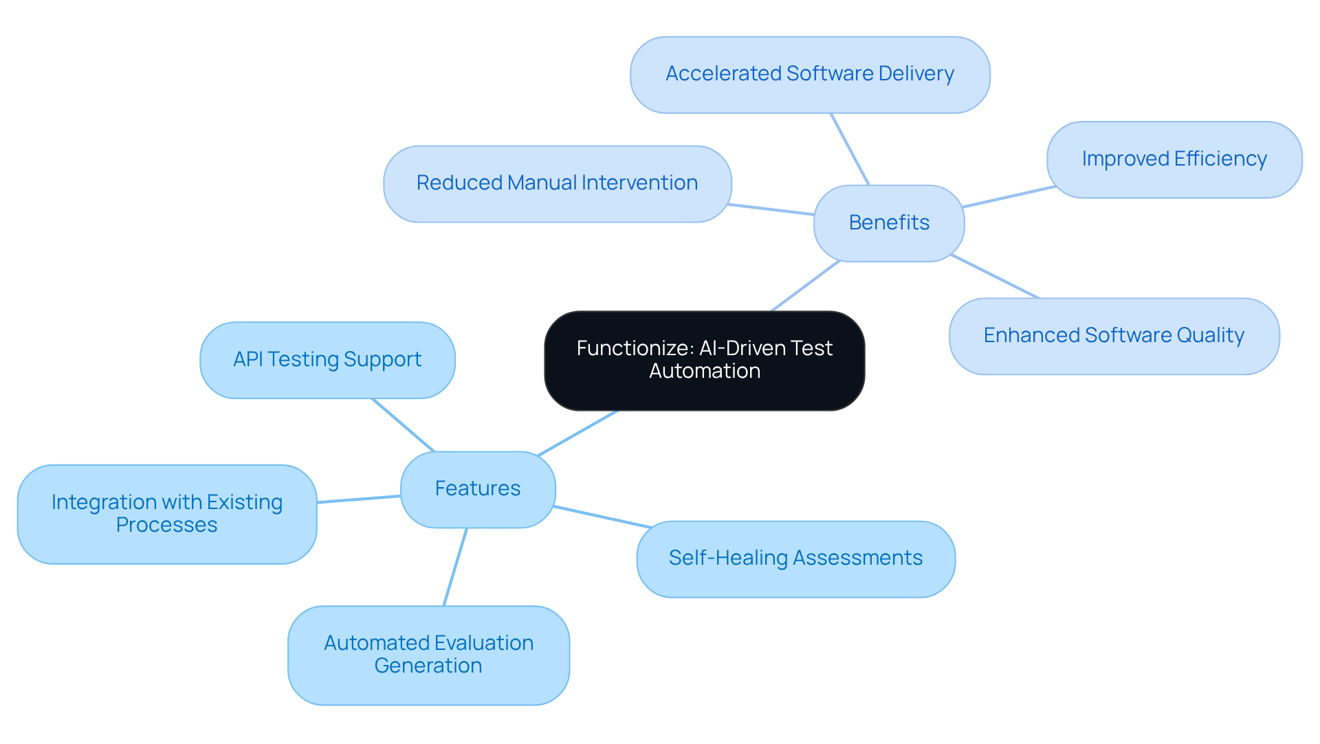 The center represents Functionize, with branches showing its key features and the benefits they provide to startups. Follow the branches to understand how each feature contributes to the overall advantages.