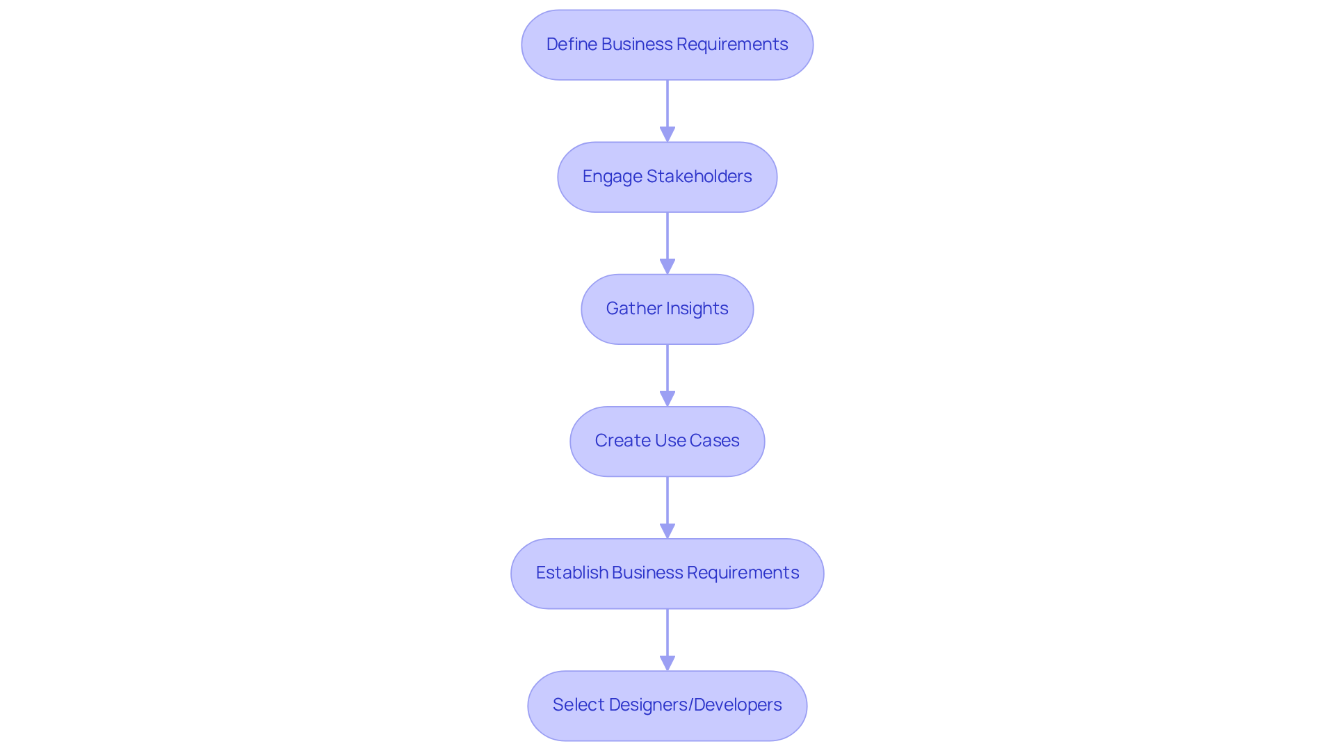 This flowchart outlines the steps investment groups should take to define their business requirements for blockchain solutions. Start at the top and follow the arrows to see how each step leads to the next, from engaging stakeholders to selecting the right team for development.