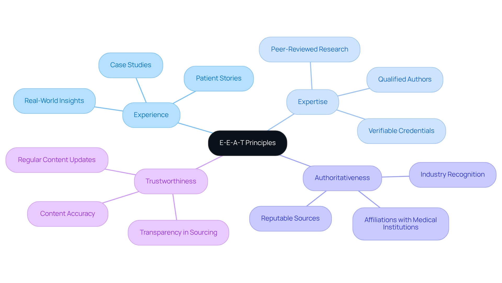 The central node represents the E-E-A-T principles, while the branches show how each principle contributes to creating trustworthy and high-quality medical content. Follow the branches to see how each aspect plays a role in building audience trust. The central node represents the E-E-A-T principles, while the branches show how each principle contributes to creating trustworthy and high-quality medical content. Follow the branches to see how each aspect plays a role in building audience trust.
