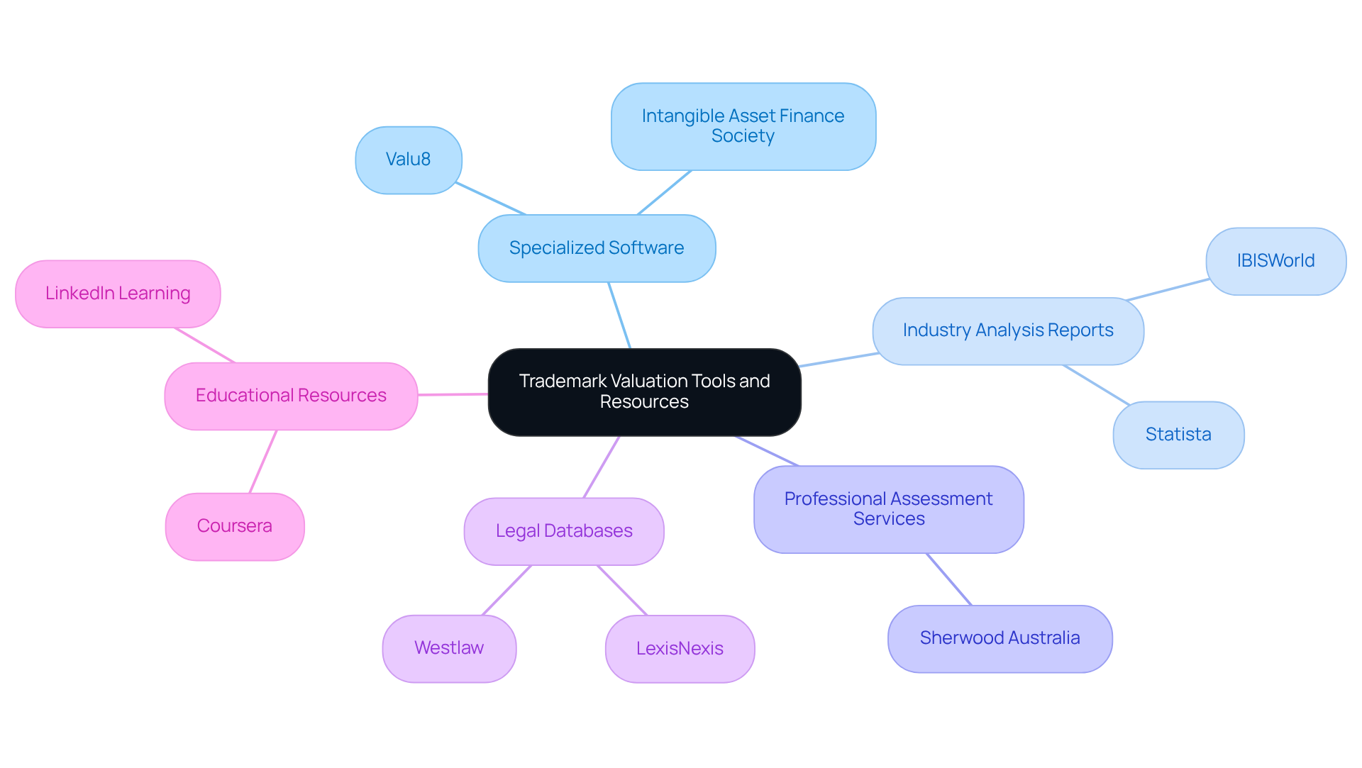 The central node represents the main topic of trademark valuation. Each branch shows a different category of tools or resources that can help in the valuation process. Follow the branches to see specific examples and understand how they contribute to effective assessments.