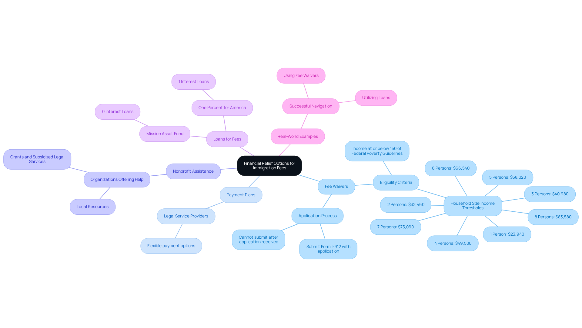 The central node represents the main topic, while the branches show different types of financial assistance available. Each branch can be explored for more details, helping you find the support you need.