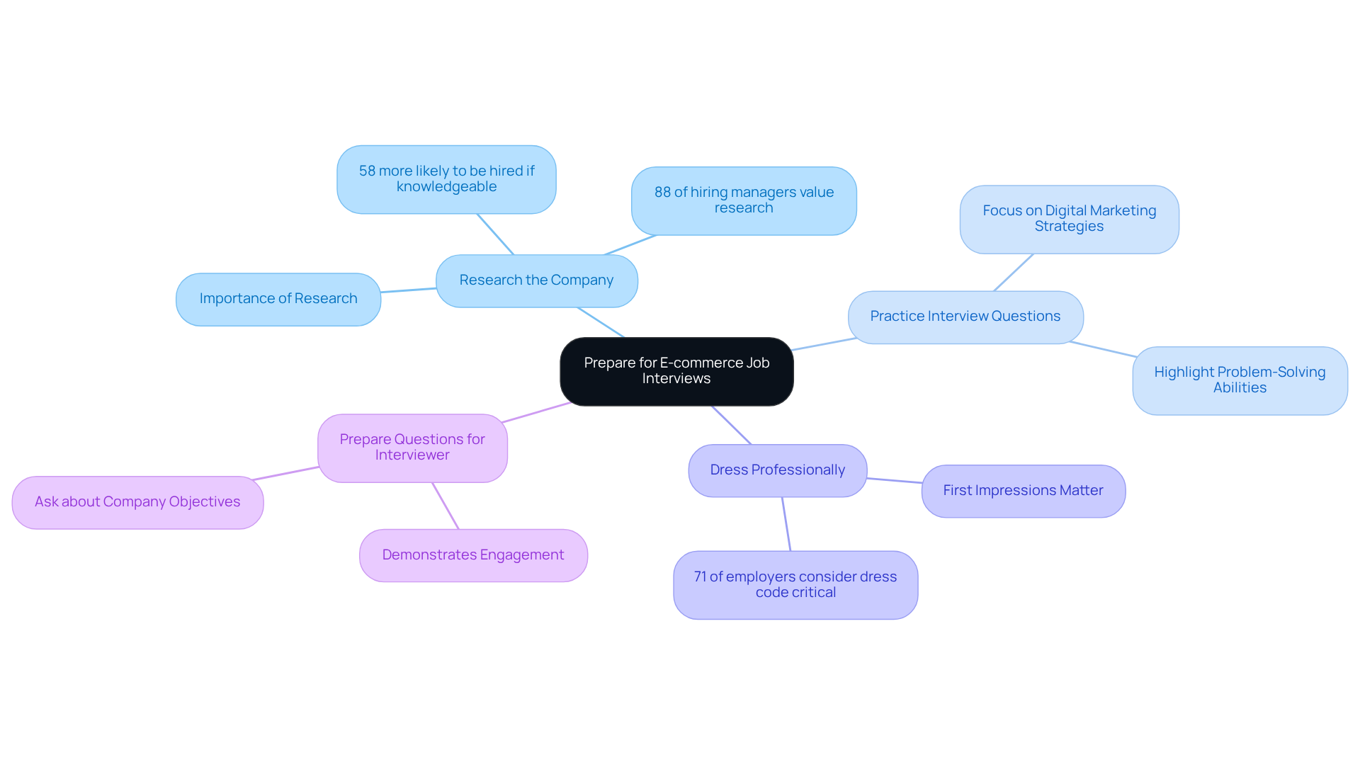 The central node represents the main topic, while branches show different strategies. Each branch includes tips and statistics to highlight their importance in preparing for interviews. The central node represents the main topic, while branches show different strategies. Each branch includes tips and statistics to highlight their importance in preparing for interviews.
