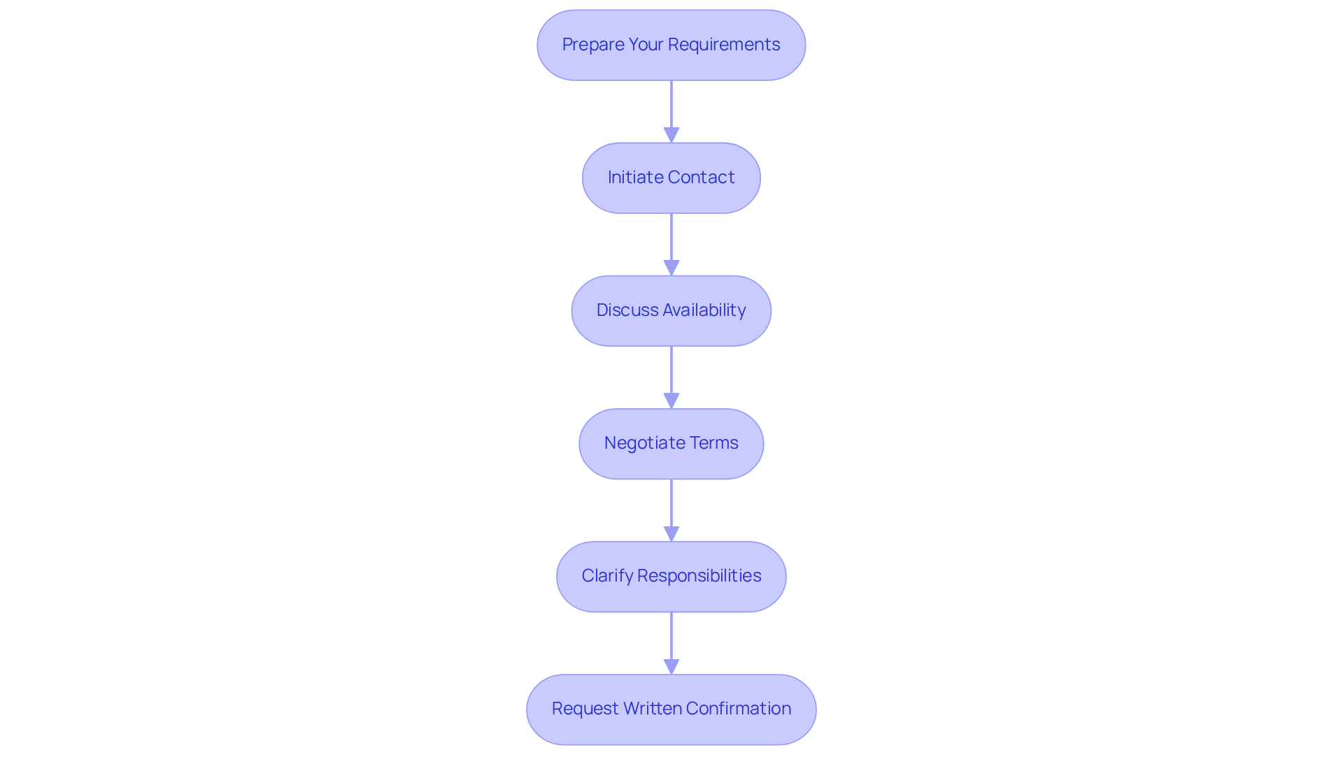Each box represents a step in the negotiation process. Follow the arrows to see how to move from preparing your requirements to securing a written agreement.