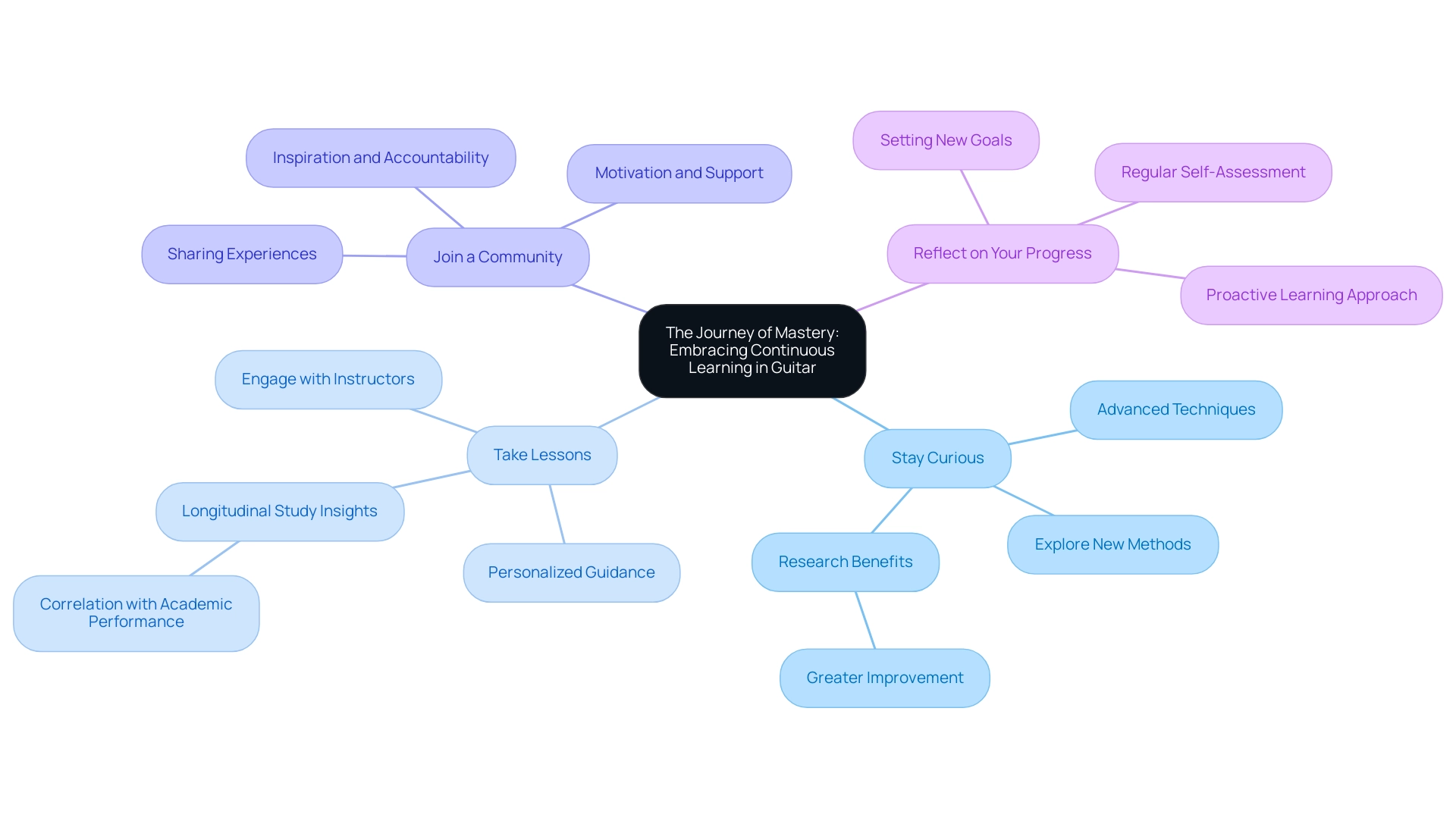 The central node represents the main theme, with branches illustrating the four key strategies for mastering the guitar and their related subpoints.