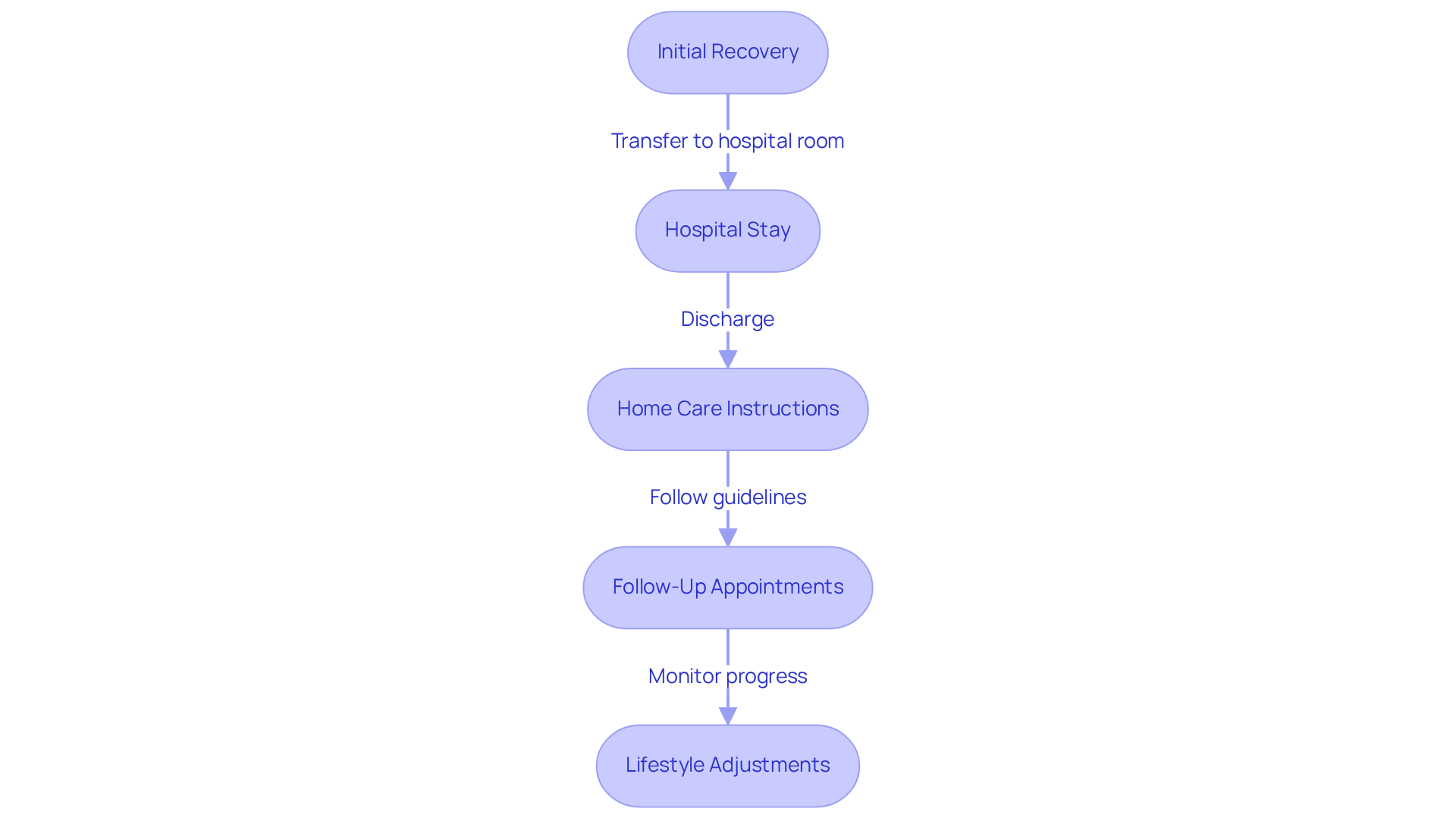 Each box represents a step in your recovery journey. Follow the arrows to see how you progress from one stage to the next, ensuring you understand what to expect and when to seek help.