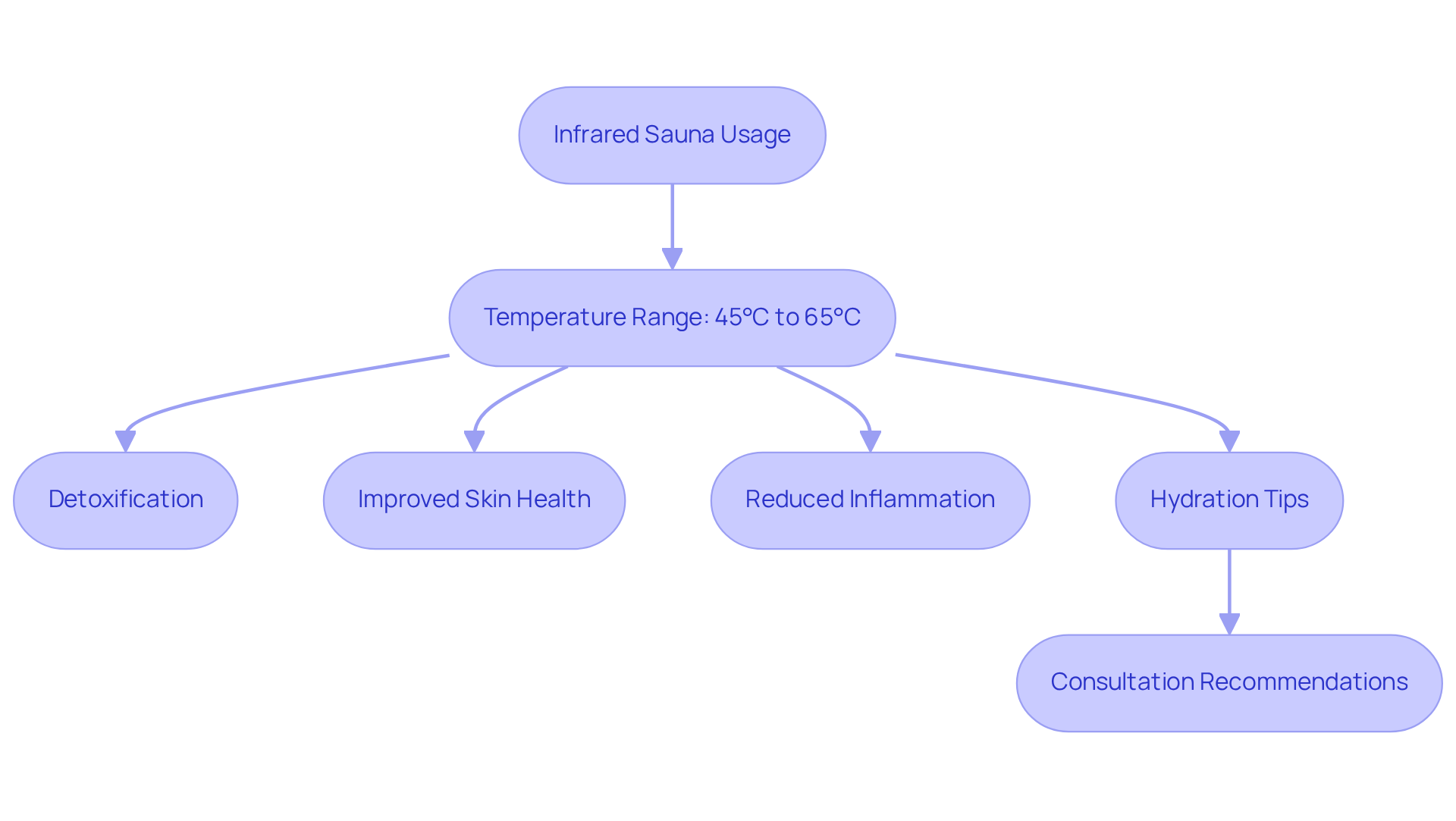 Follow the flow from sauna usage to discover benefits and important tips for optimizing your experience. Each box represents a key aspect of sauna use and health considerations. Follow the flow from sauna usage to discover benefits and important tips for optimizing your experience. Each box represents a key aspect of sauna use and health considerations.