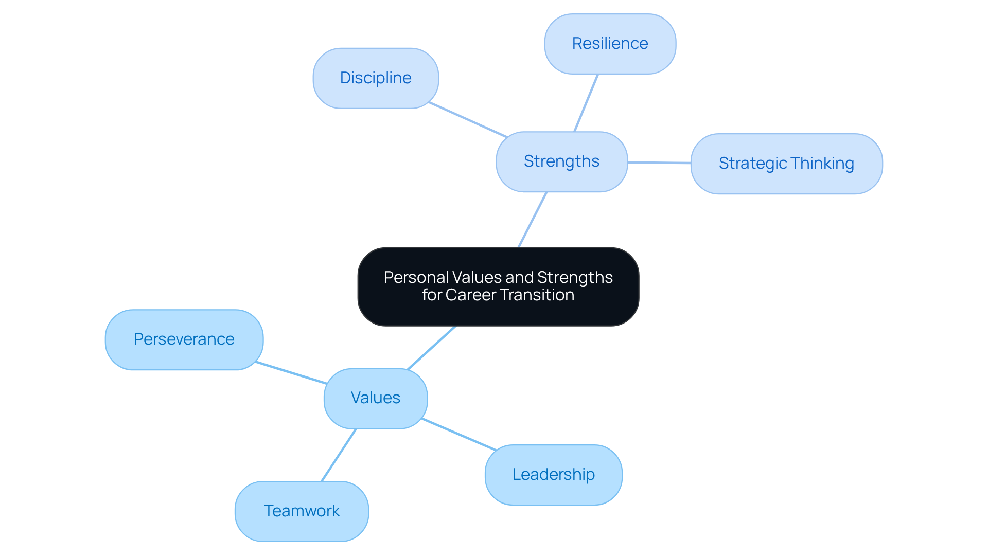 The center represents the main focus of identifying values and strengths. The branches show specific values and strengths that can guide athletes in their career transitions. Each branch highlights important traits that contribute to personal and professional growth.