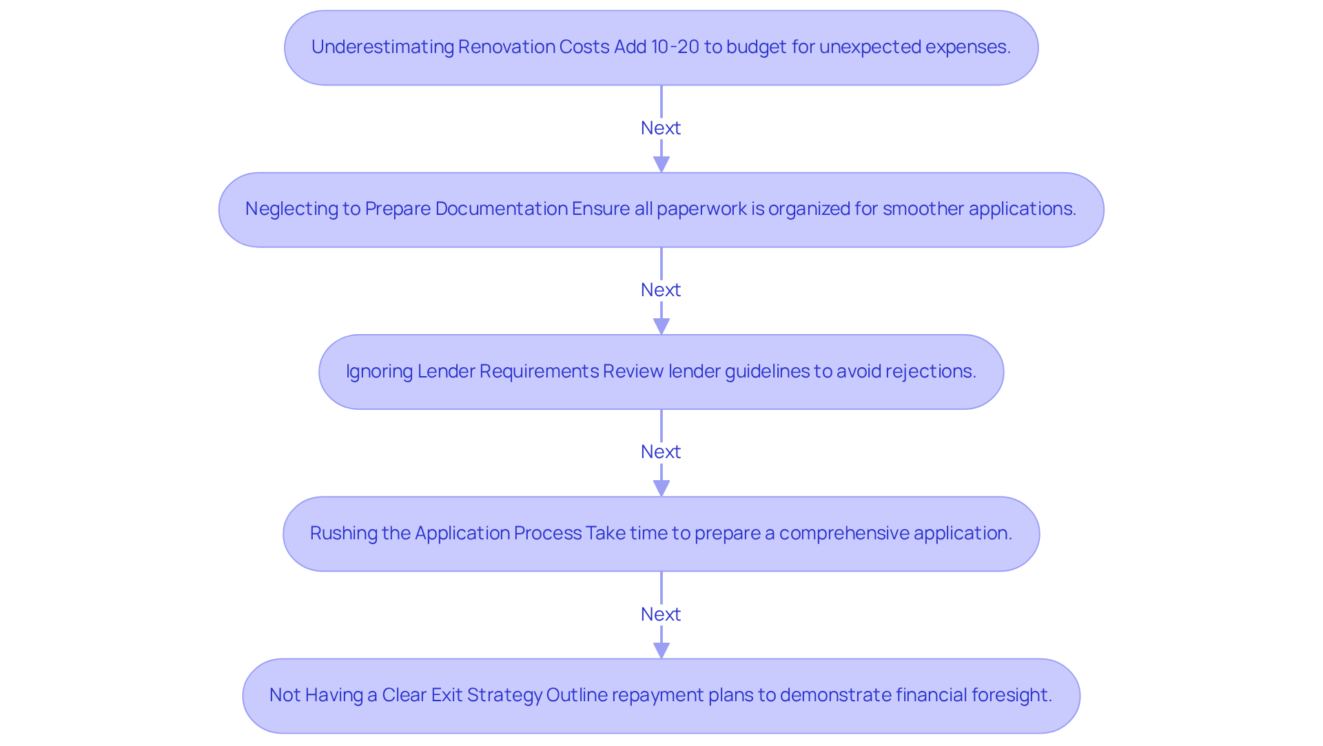 Each box in the flowchart represents a common challenge investors face when seeking rehab financing. Follow the arrows to see how these pitfalls can affect your financing journey, and remember that addressing each one can lead to a smoother application process.