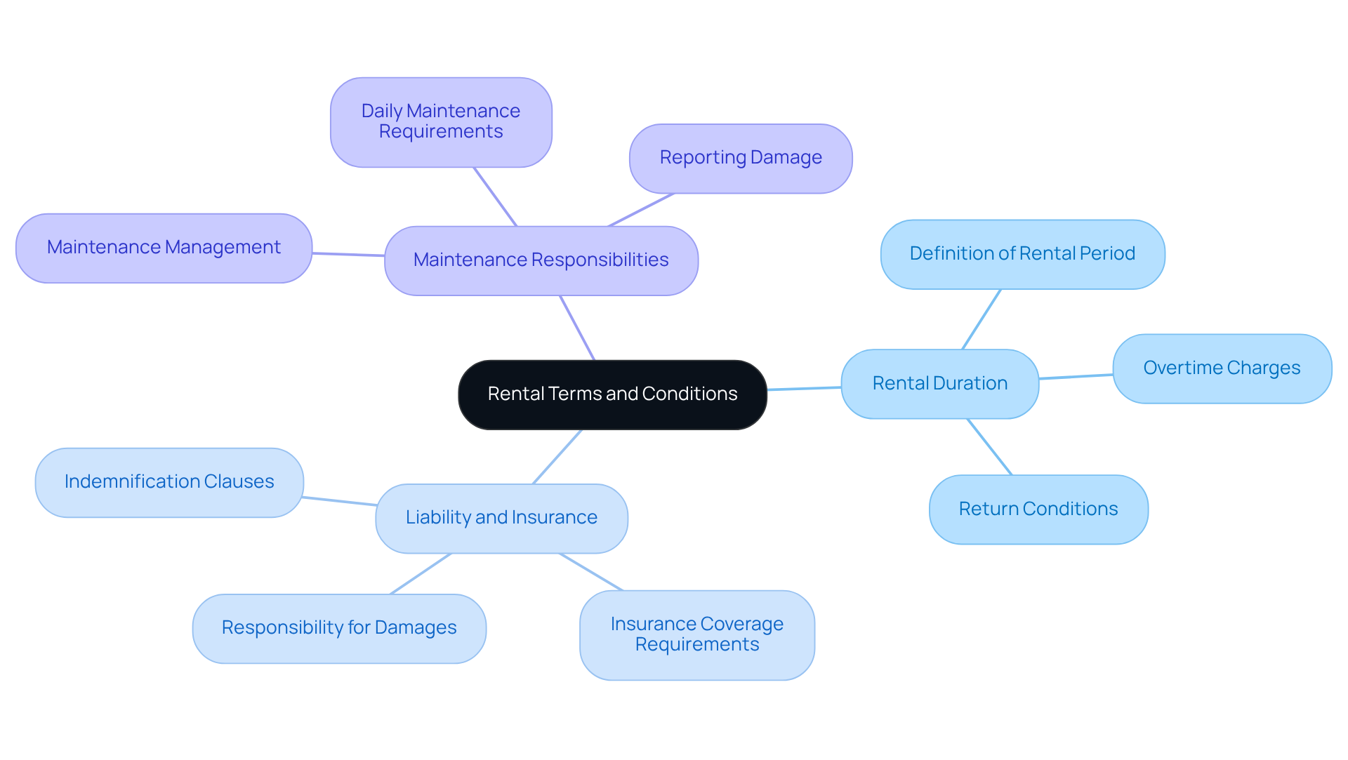 This mindmap helps you visualize the key aspects of rental agreements. Start at the center with the main topic, then follow the branches to explore each important area. Each branch provides details that are crucial for a smooth rental experience.