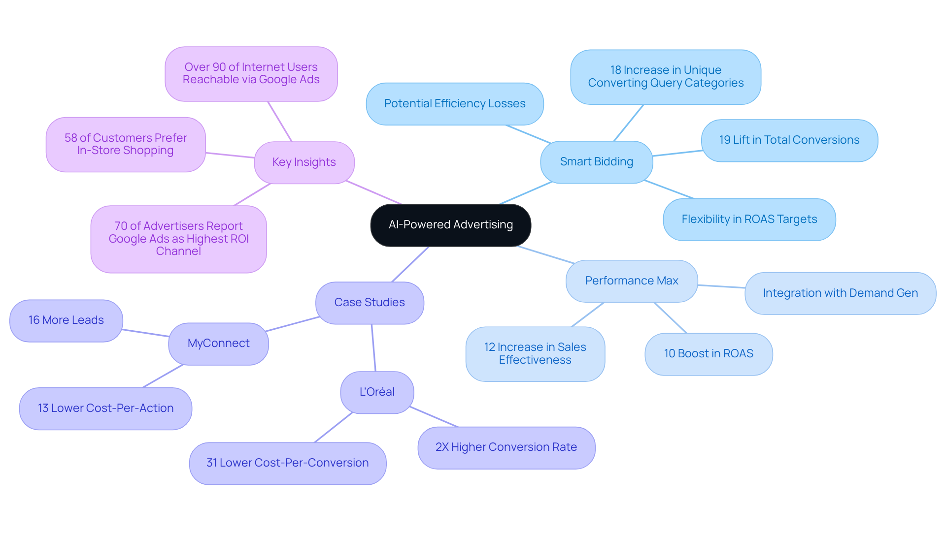 This mindmap starts with the main idea of AI in advertising. From there, you can follow the branches to explore different tools, their benefits, and measurable outcomes. The more significant the branch, the more impactful the strategy. This mindmap starts with the main idea of AI in advertising. From there, you can follow the branches to explore different tools, their benefits, and measurable outcomes. The more significant the branch, the more impactful the strategy.