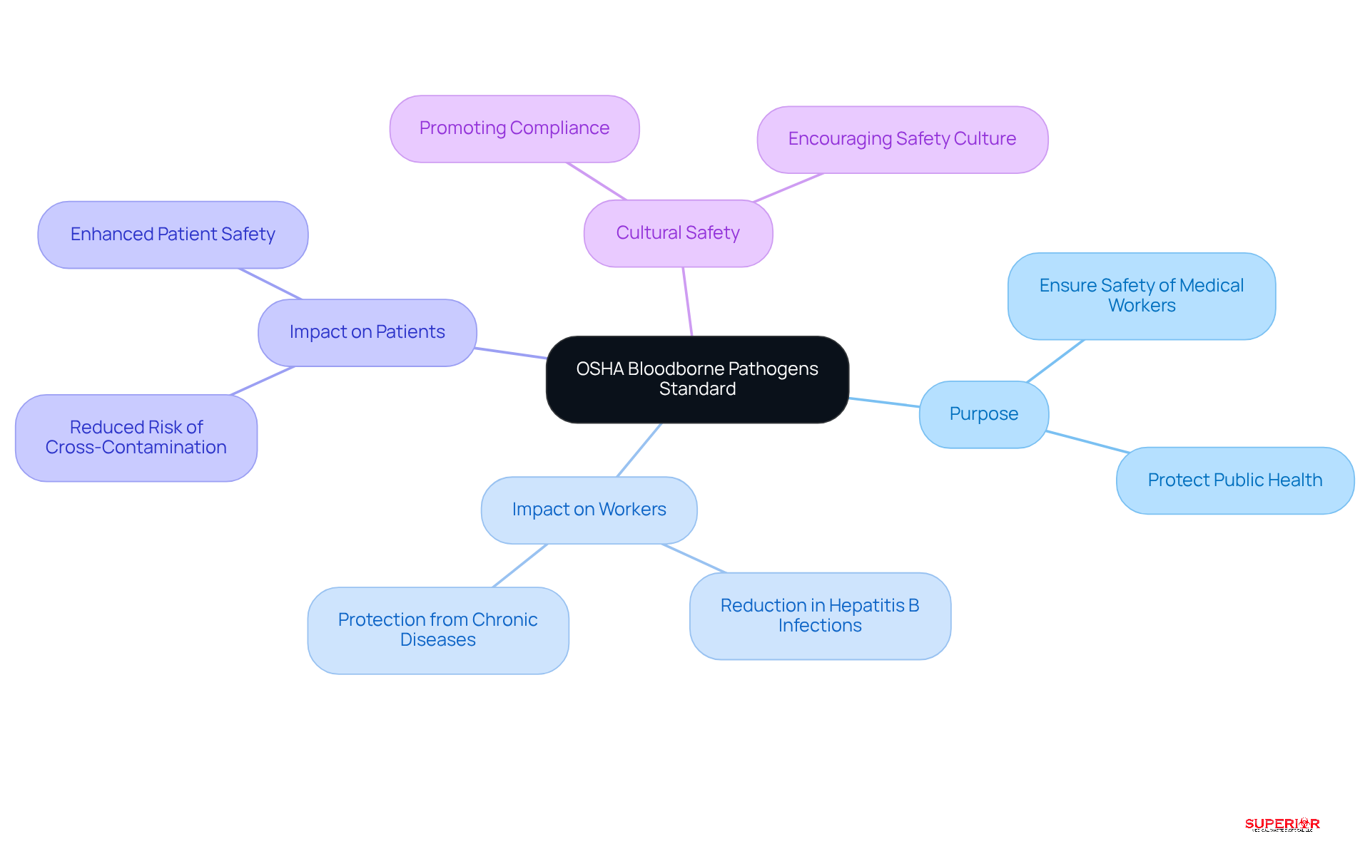 The central node represents the OSHA guideline, while the branches show its purpose and effects on both workers and patients. Each sub-branch details specific outcomes or aspects of safety, helping you understand how they all connect.