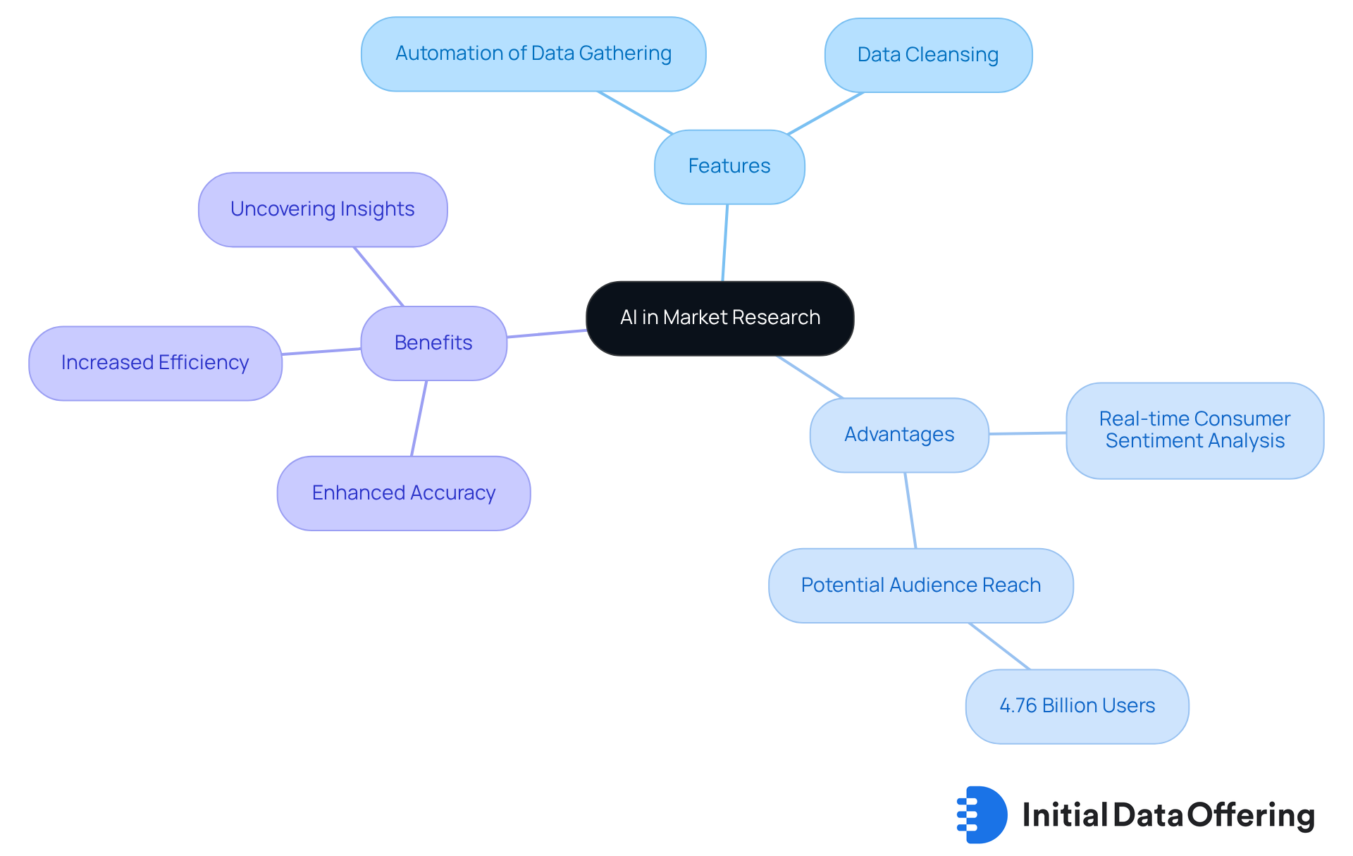 Start at the center with the main topic of AI in market research, and follow the branches to discover the key features, advantages, and benefits. Each category shows how AI can enhance data analytics and market research strategies. Start at the center with the main topic of AI in market research, and follow the branches to discover the key features, advantages, and benefits. Each category shows how AI can enhance data analytics and market research strategies.
