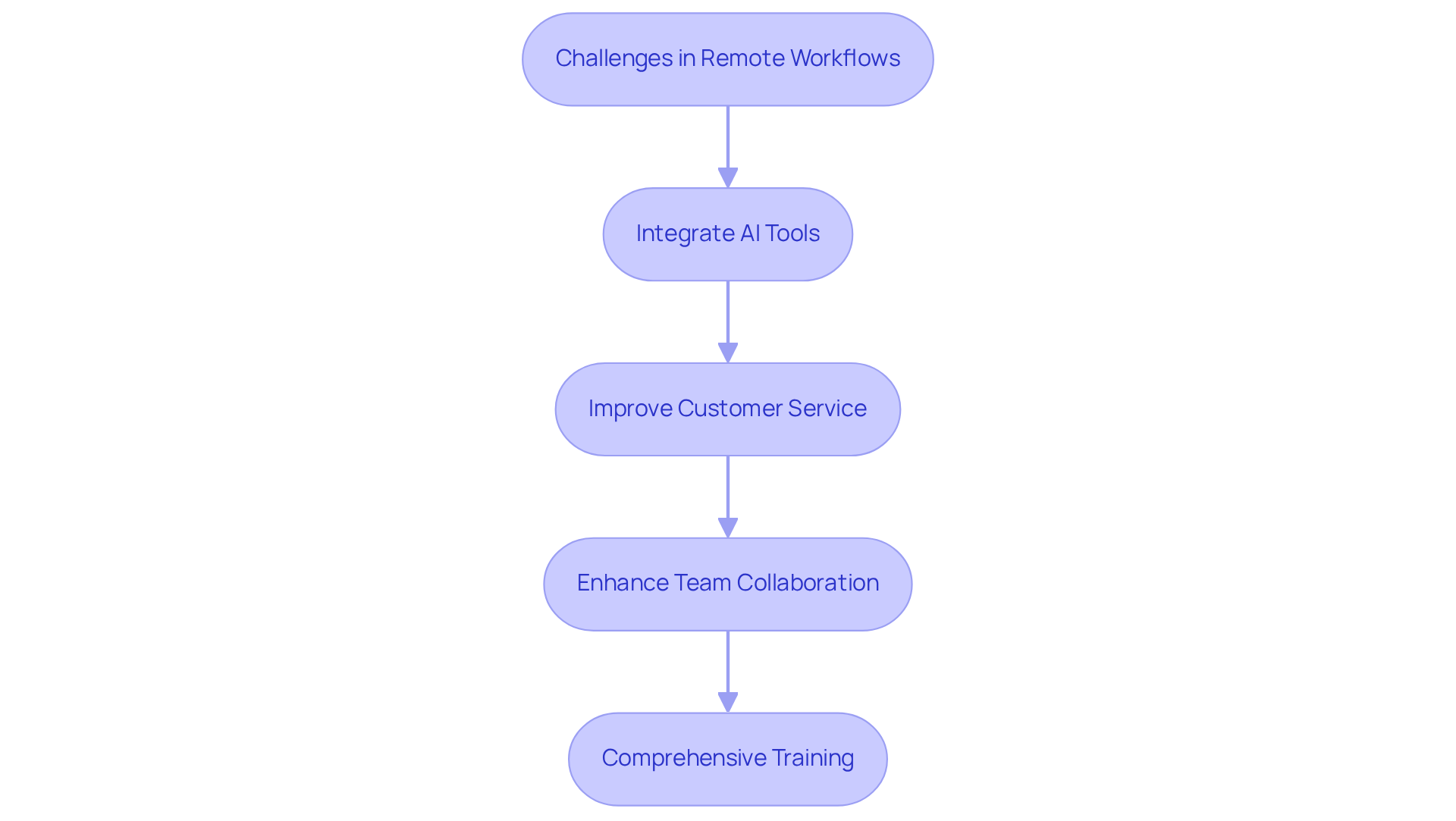 This flowchart shows the journey of integrating AI into remote work. Start with the challenges, follow the steps to implement AI, and see how it leads to improved customer service and collaboration, ending with the importance of training. This flowchart shows the journey of integrating AI into remote work. Start with the challenges, follow the steps to implement AI, and see how it leads to improved customer service and collaboration, ending with the importance of training.