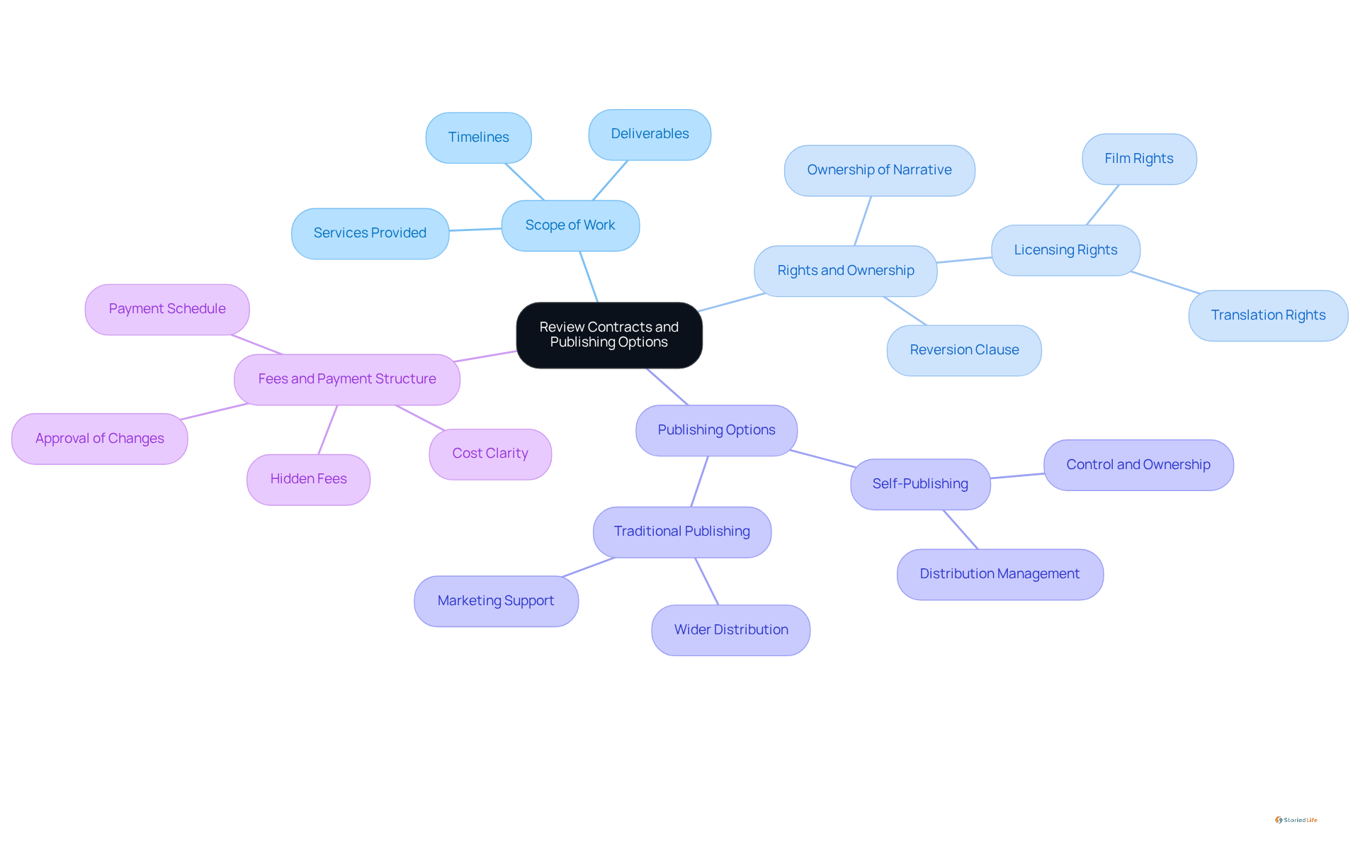 Start at the center with the main topic, then follow the branches to explore each key area. Each branch represents an important aspect of the contract review process, helping you understand what to look for before finalizing your arrangement.