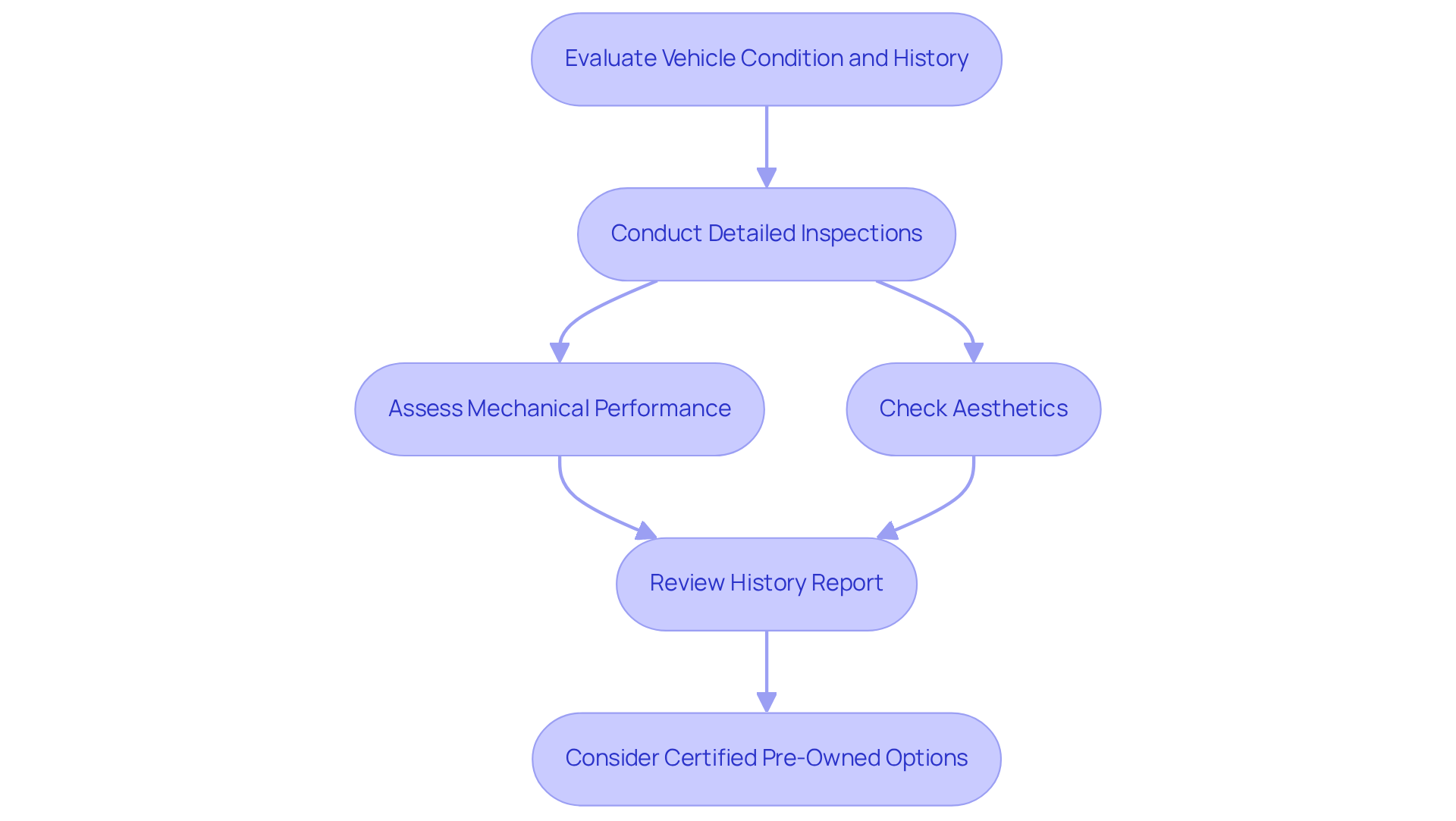 This flowchart shows the steps to evaluate a used Cadillac's condition and history. Follow the arrows to see how each step leads to the next, ensuring buyers can make informed decisions. This flowchart shows the steps to evaluate a used Cadillac's condition and history. Follow the arrows to see how each step leads to the next, ensuring buyers can make informed decisions.