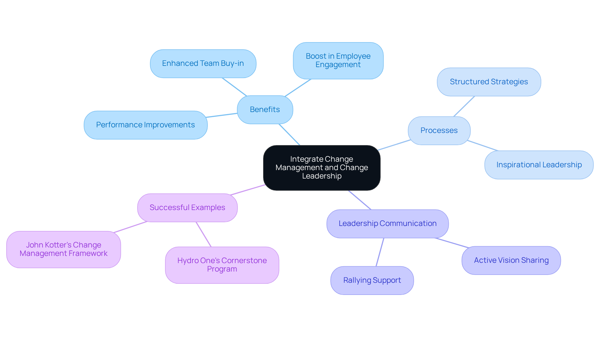 This mindmap illustrates how integrating change management and leadership can enhance organizational transformation. Each branch represents a key aspect of this integration, showing how they connect and contribute to successful change initiatives.