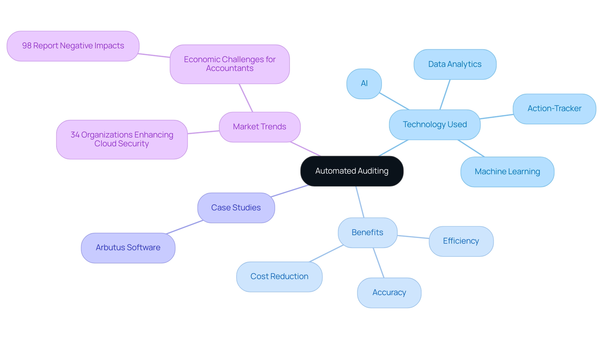 The central node represents automated auditing, with branches showing technology used, benefits, case studies, and market trends, each color-coded for easy identification.