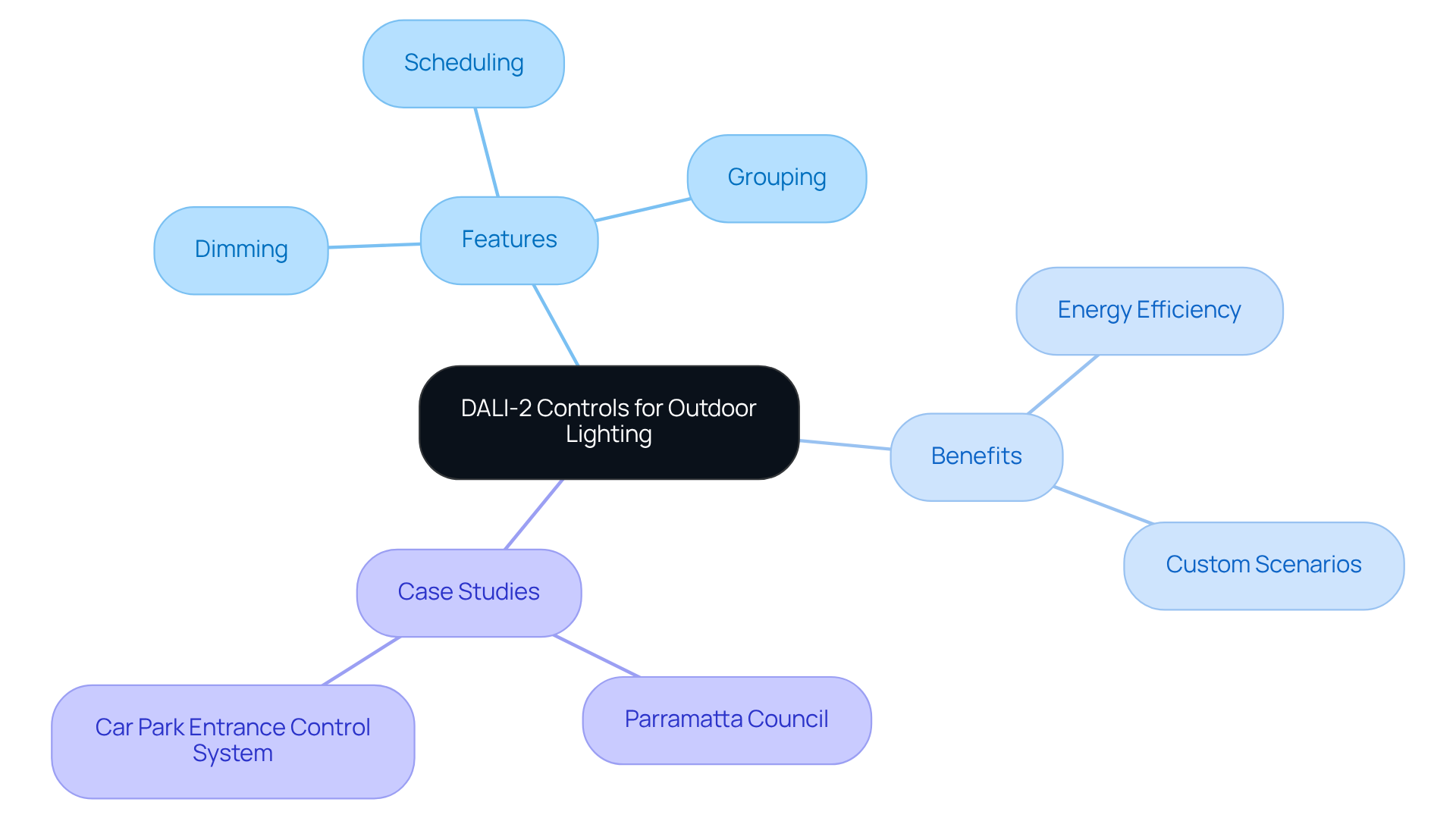 The central node represents DALI-2 controls, with branches showing its features, benefits, and real-world examples. Each branch helps you understand how DALI-2 can transform outdoor lighting systems. The central node represents DALI-2 controls, with branches showing its features, benefits, and real-world examples. Each branch helps you understand how DALI-2 can transform outdoor lighting systems.