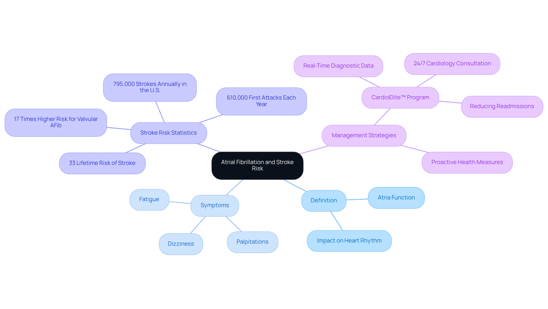 The central node represents AFib, with branches showing its definition, symptoms, stroke risk statistics, and management strategies. Each branch provides a deeper understanding of how AFib impacts health and what can be done to manage it. The central node represents AFib, with branches showing its definition, symptoms, stroke risk statistics, and management strategies. Each branch provides a deeper understanding of how AFib impacts health and what can be done to manage it.