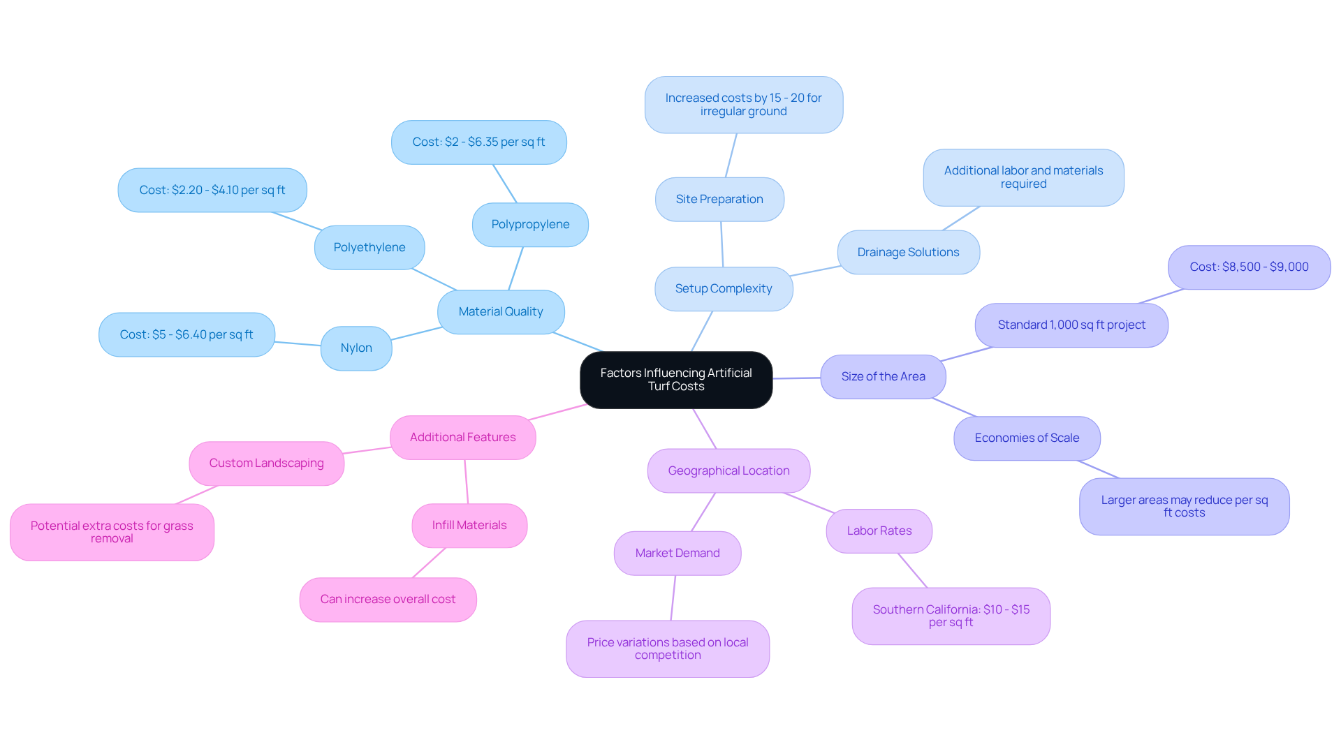 This mindmap shows the main factors that affect the cost of artificial turf. Each branch represents a different factor, and the sub-branches provide more details about how they influence pricing. Follow the branches to see how each element connects to the overall cost. This mindmap shows the main factors that affect the cost of artificial turf. Each branch represents a different factor, and the sub-branches provide more details about how they influence pricing. Follow the branches to see how each element connects to the overall cost.
