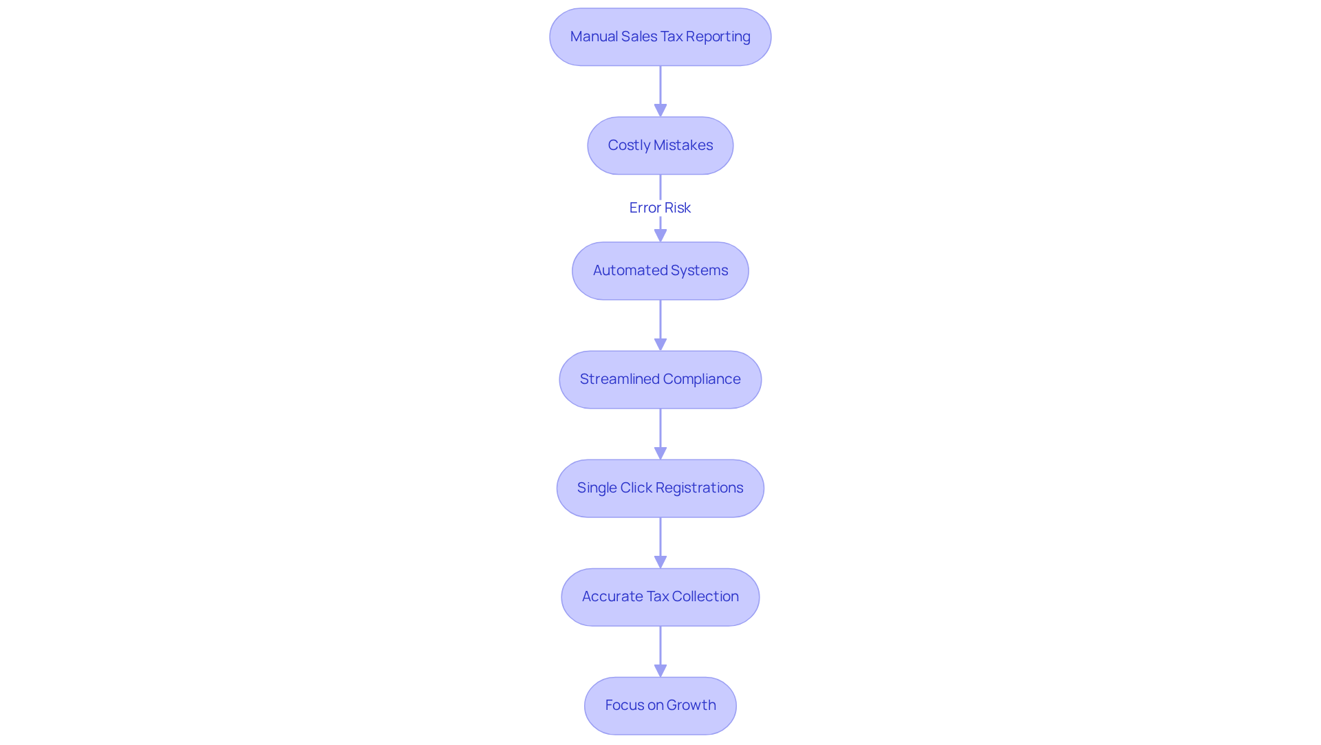 Follow the arrows to see how businesses can improve their tax processes. Each step shows a part of the journey from manual reporting to automated compliance, with green steps indicating benefits and red steps highlighting potential risks. Follow the arrows to see how businesses can improve their tax processes. Each step shows a part of the journey from manual reporting to automated compliance, with green steps indicating benefits and red steps highlighting potential risks.