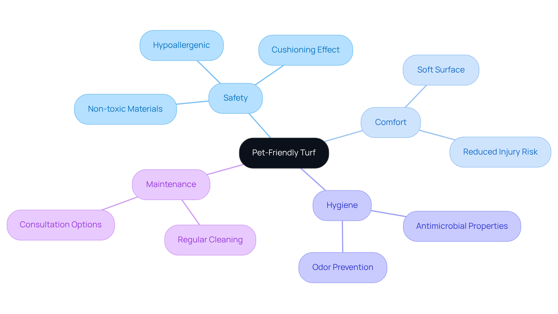 Start at the center with the main topic of pet-friendly turf, then follow the branches to explore each benefit and how they contribute to a safe and comfortable environment for pets.
