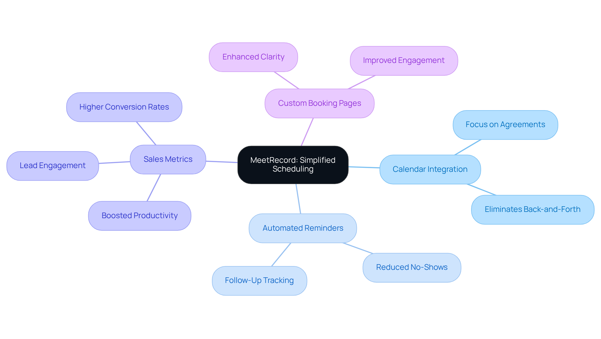 The central node represents the scheduling platform, and the branches show its features. Each sub-branch details how these features contribute to improved business outcomes, making it easy to see the connections and benefits.