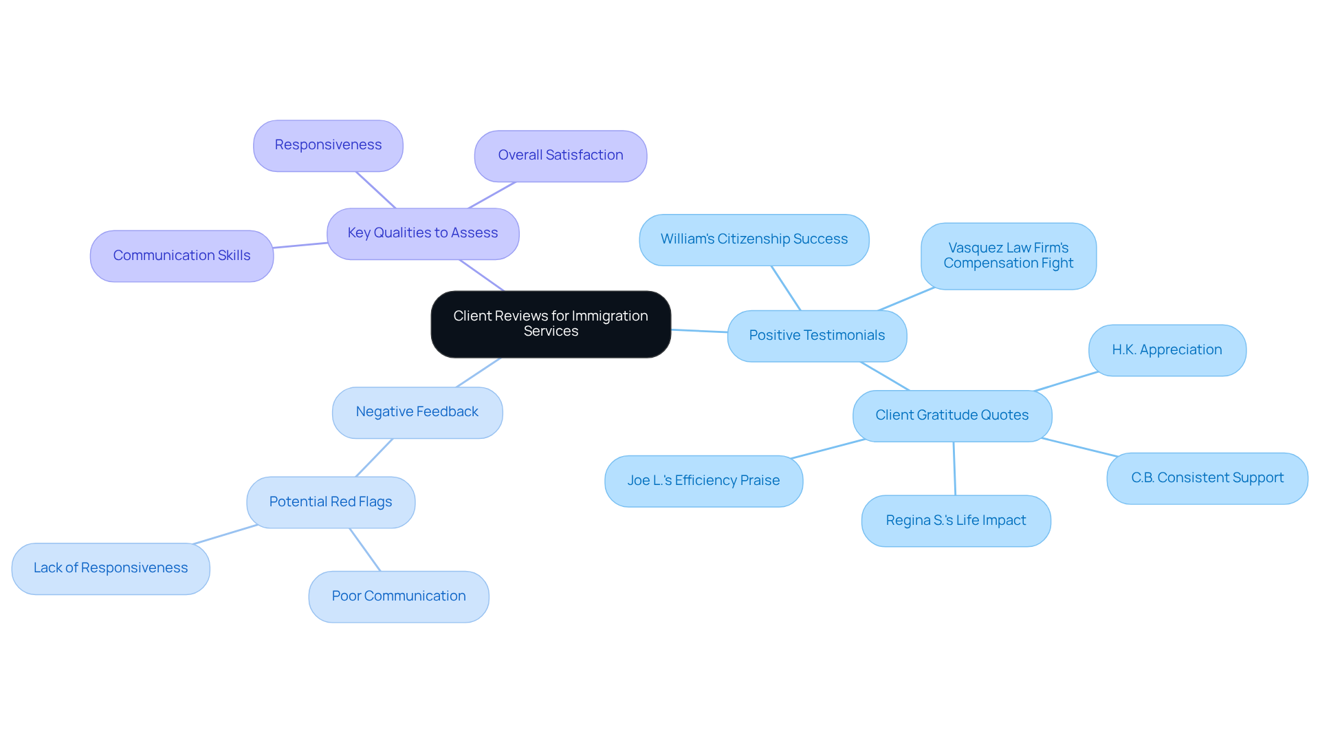 The central node represents the importance of client reviews, while branches show different aspects to consider - positive and negative feedback, and key qualities to look for in legal services.