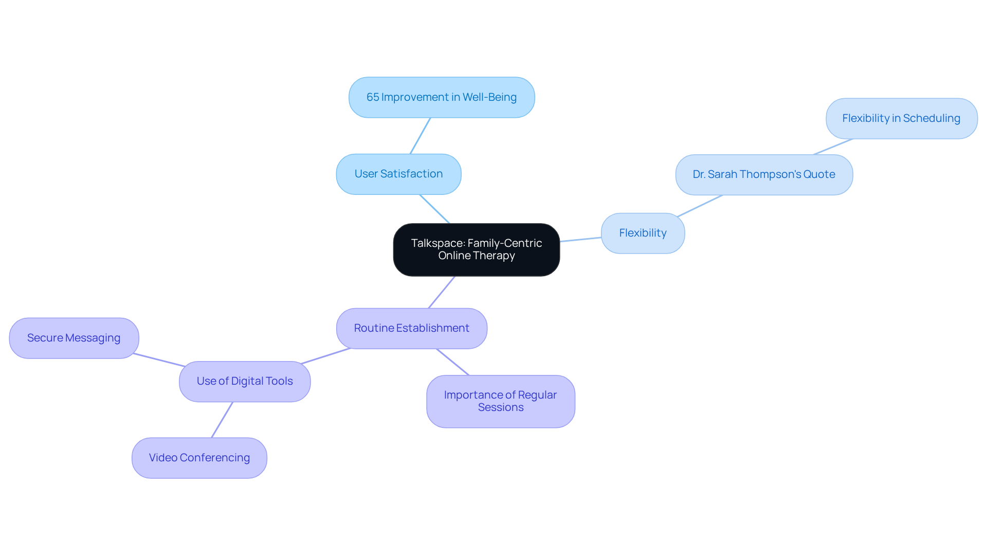 The center represents Talkspace as a solution for family depression. Each branch shows different aspects of how it helps families, from user satisfaction to the flexibility of scheduling sessions.
