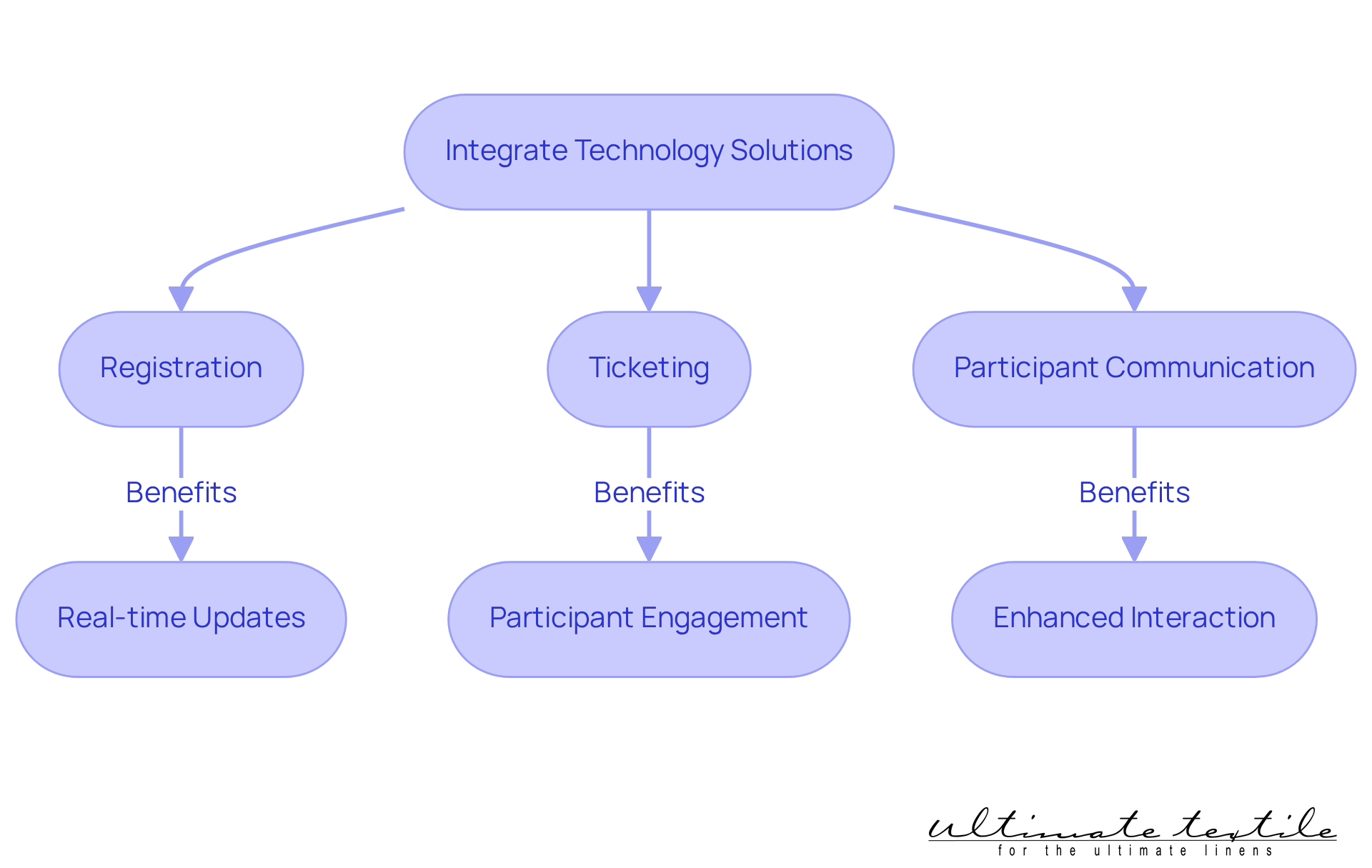 Follow the arrows to see how technology solutions improve each aspect of event management, leading to a more efficient and engaging experience for attendees.
