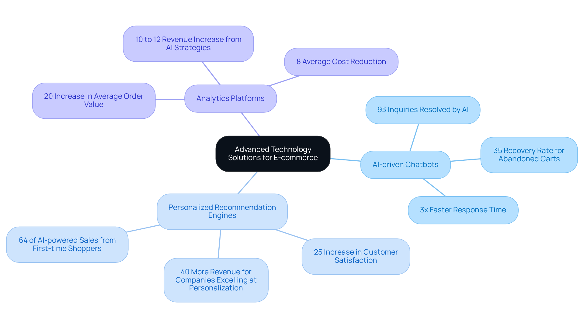 The central node represents the main theme of technology integration. Each branch represents a different technology solution, and the sub-branches highlight their specific benefits and statistics. Follow the branches to understand how these technologies contribute to a better shopping experience. The central node represents the main theme of technology integration. Each branch represents a different technology solution, and the sub-branches highlight their specific benefits and statistics. Follow the branches to understand how these technologies contribute to a better shopping experience.