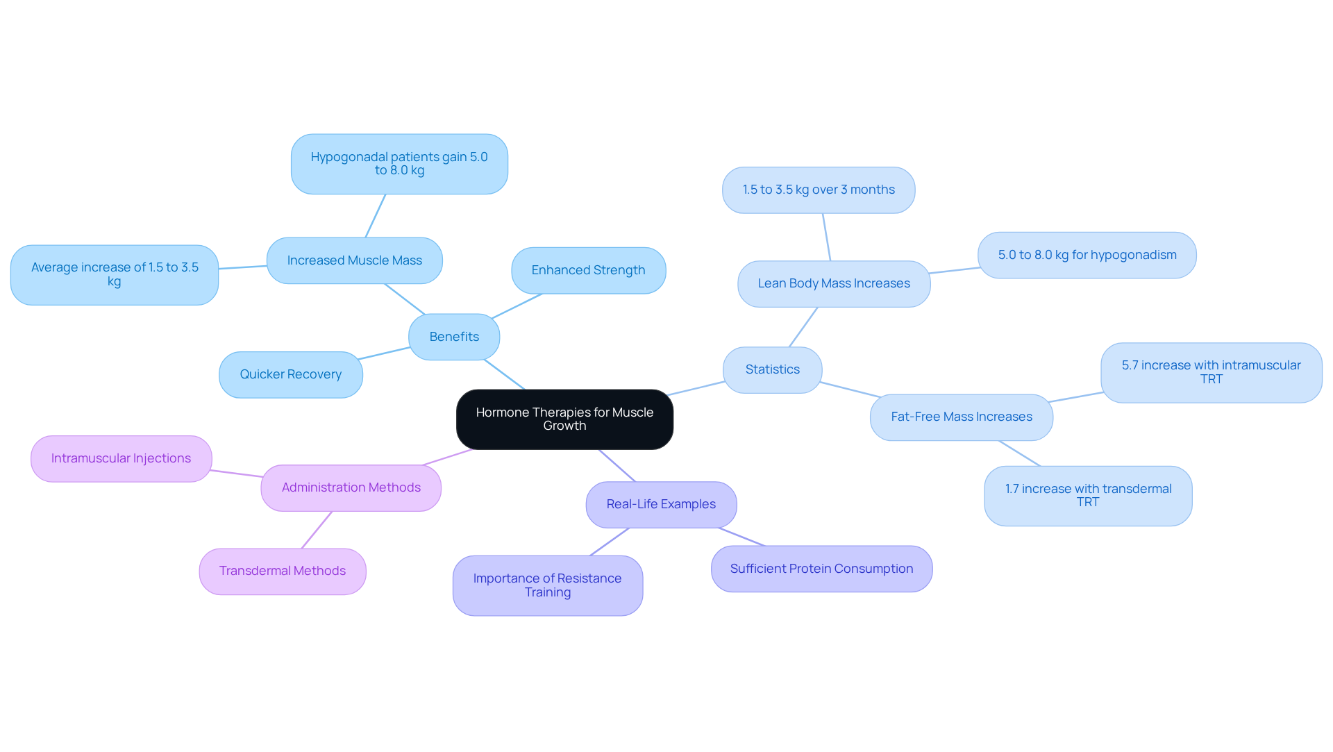 This mindmap starts with the central idea of hormone therapies for muscle growth. Each branch represents a different aspect of the topic, such as benefits and statistics. Follow the branches to explore how hormone therapies can enhance your fitness journey! This mindmap starts with the central idea of hormone therapies for muscle growth. Each branch represents a different aspect of the topic, such as benefits and statistics. Follow the branches to explore how hormone therapies can enhance your fitness journey!