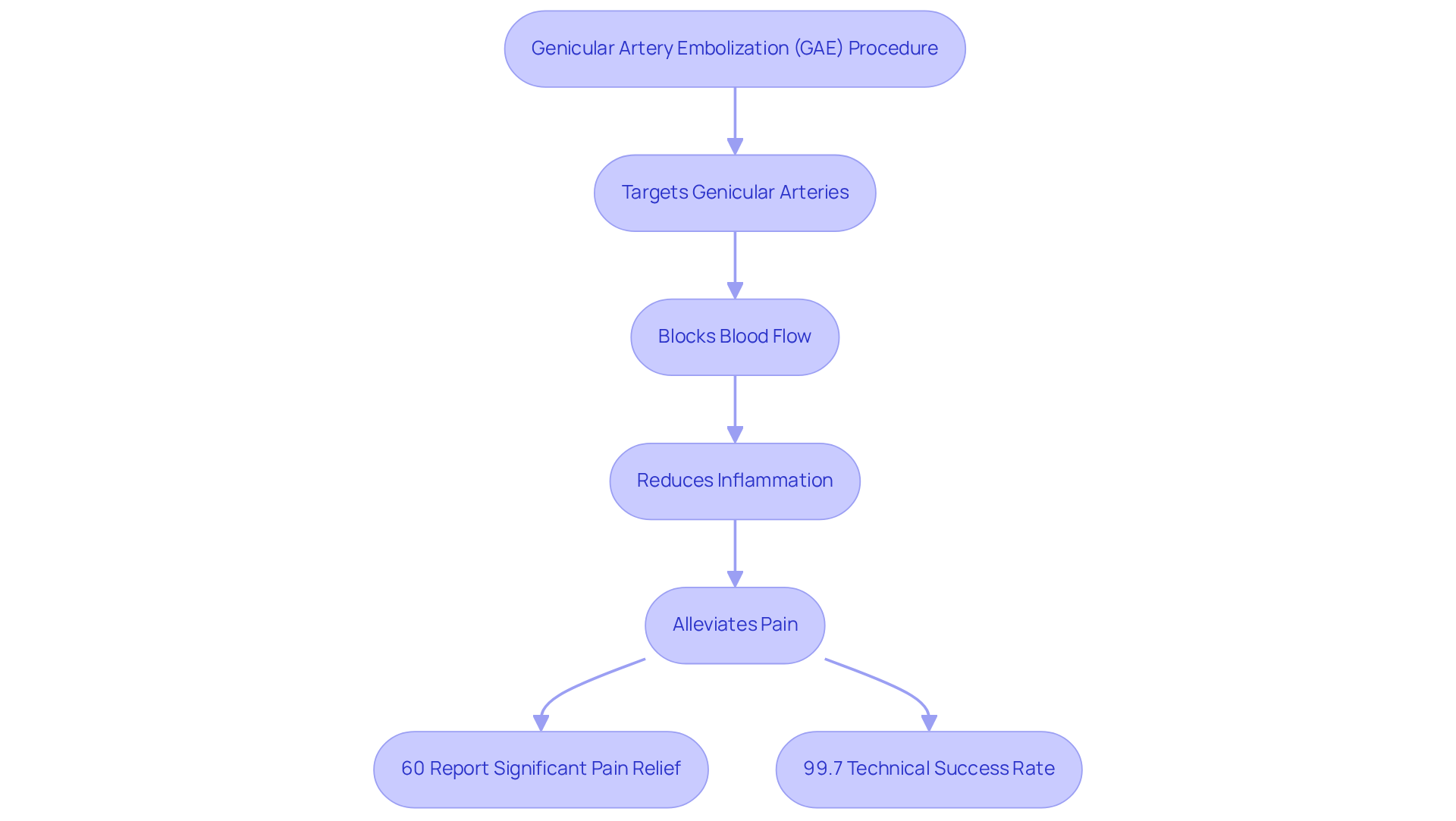 This flowchart shows how the GAE procedure works. Start at the top with the procedure, then follow the arrows to see how it targets arteries, reduces inflammation, and leads to pain relief. The outcomes highlight the success rates and benefits for patients.