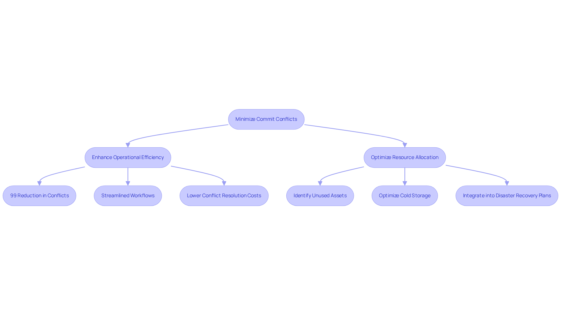 Follow the arrows to see how minimizing commit conflicts leads to better efficiency and resource management. Each step shows a key action or outcome that contributes to the overall goal. Follow the arrows to see how minimizing commit conflicts leads to better efficiency and resource management. Each step shows a key action or outcome that contributes to the overall goal.