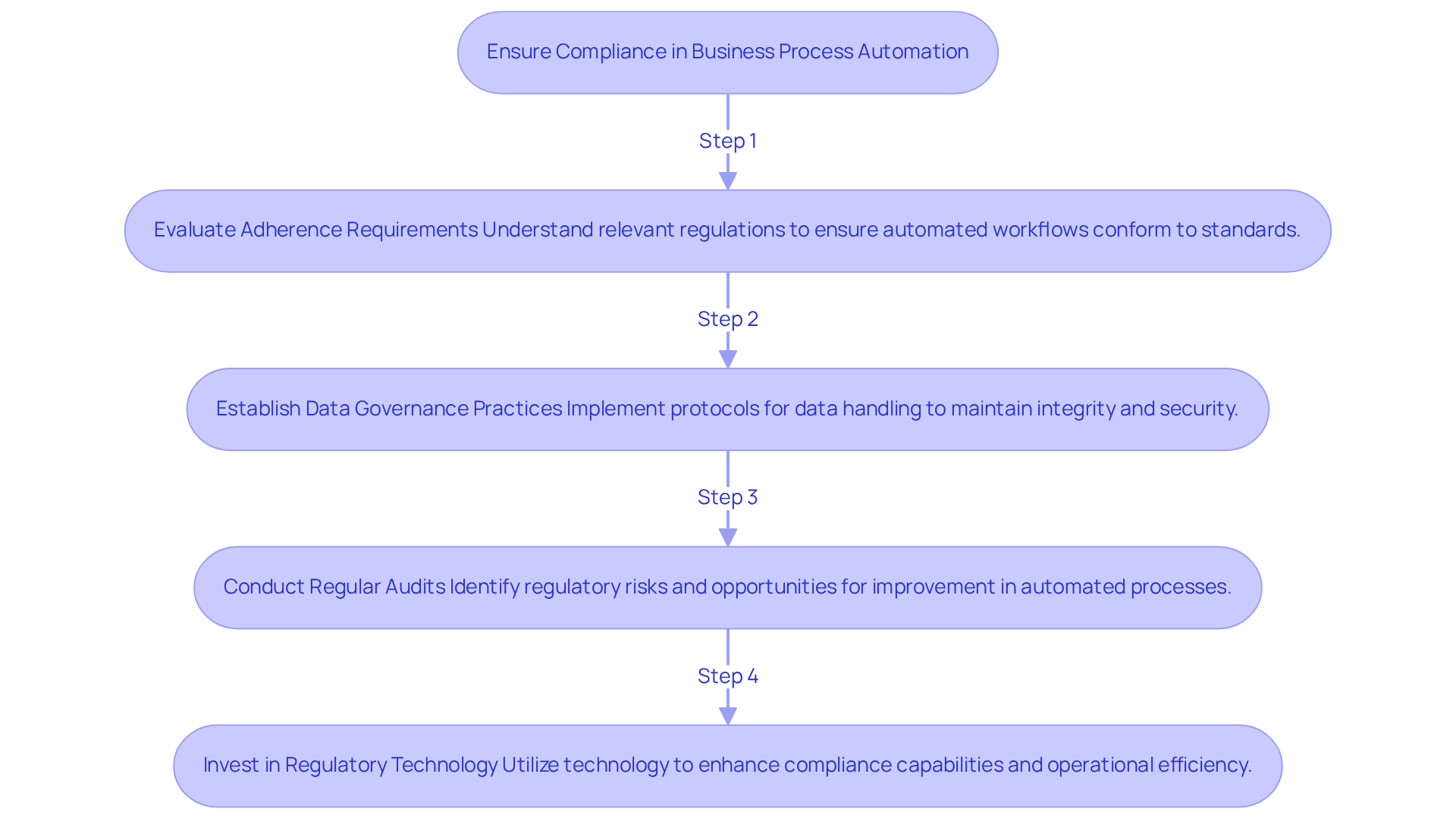 This flowchart outlines the key steps organizations should take to ensure compliance in their automated processes. Follow the arrows to see how each step leads to the next, helping to maintain regulatory standards and improve operational integrity.