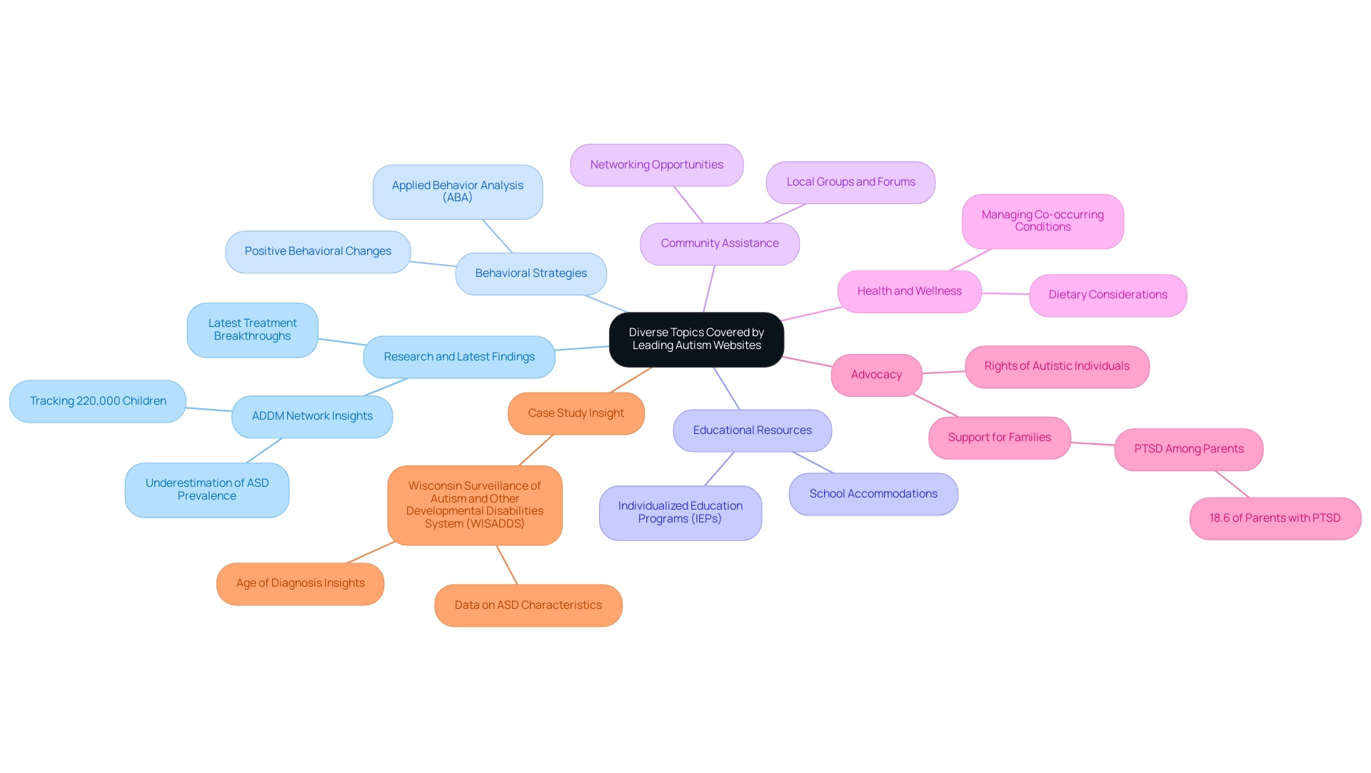 Each branch represents a key area of resources for autism support, with sub-branches detailing specific topics within those areas.