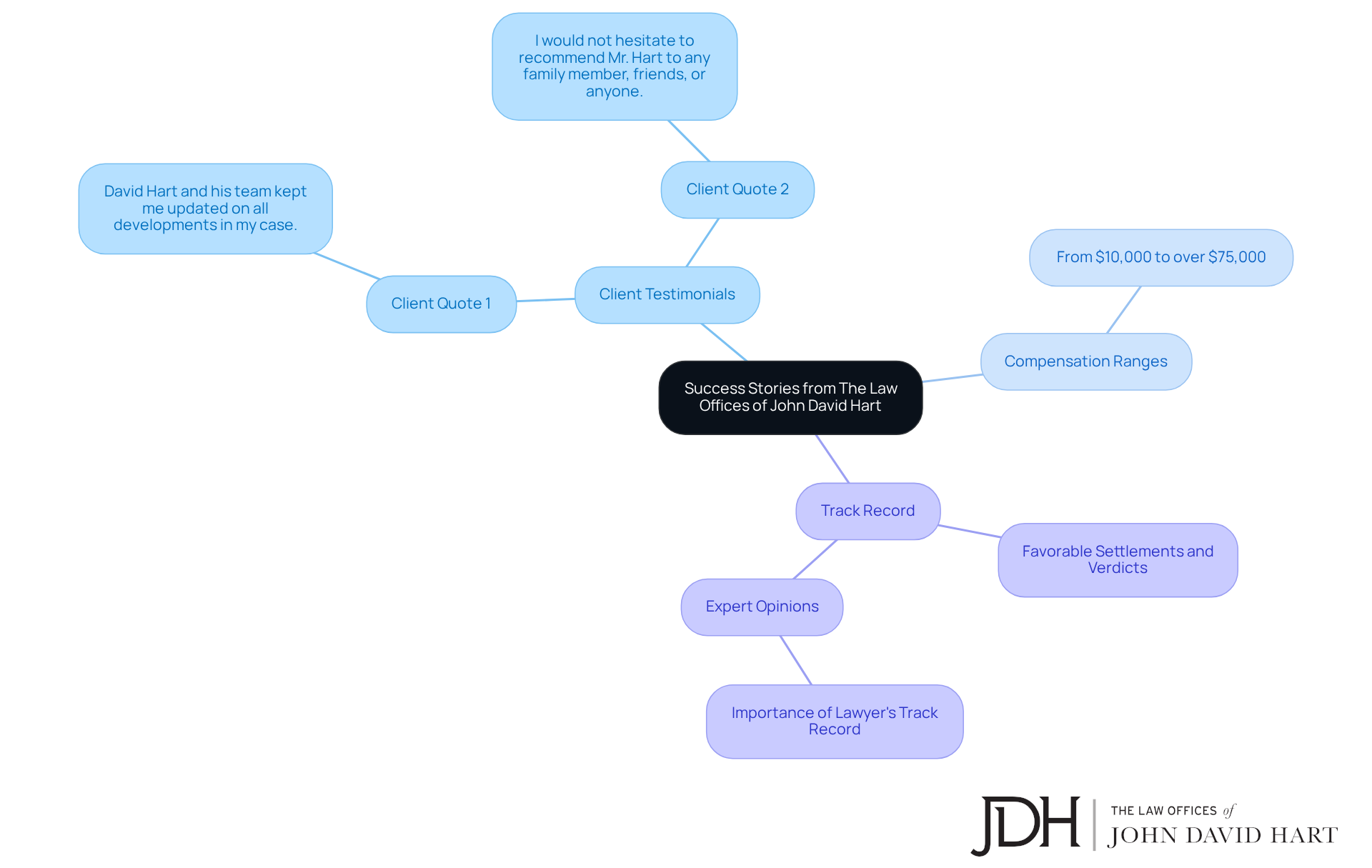This mindmap shows how various success stories and client experiences connect to the overall reputation of the law firm. Each branch represents a different aspect of their track record and client satisfaction.