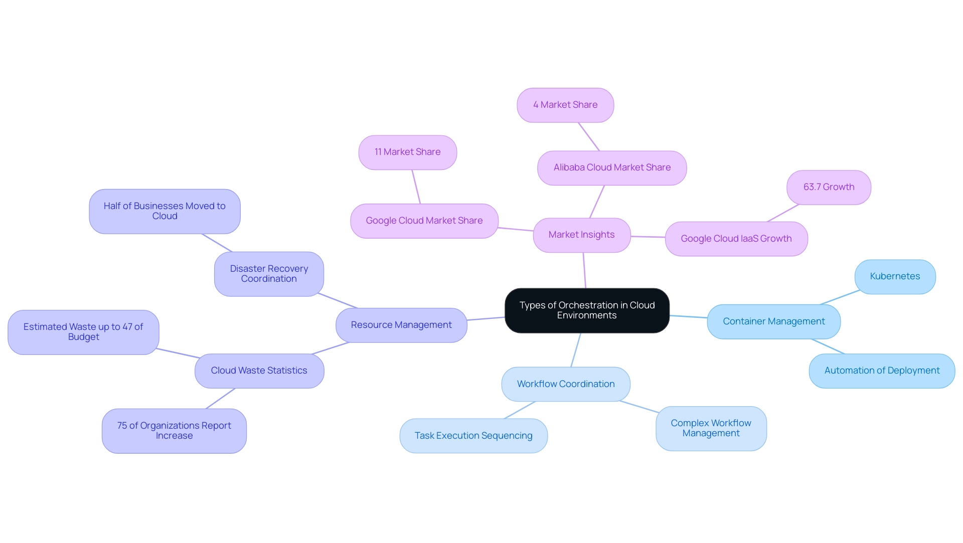 The central node represents the main topic, with branches showing different orchestration types and their specific roles or statistics related to cloud computing.