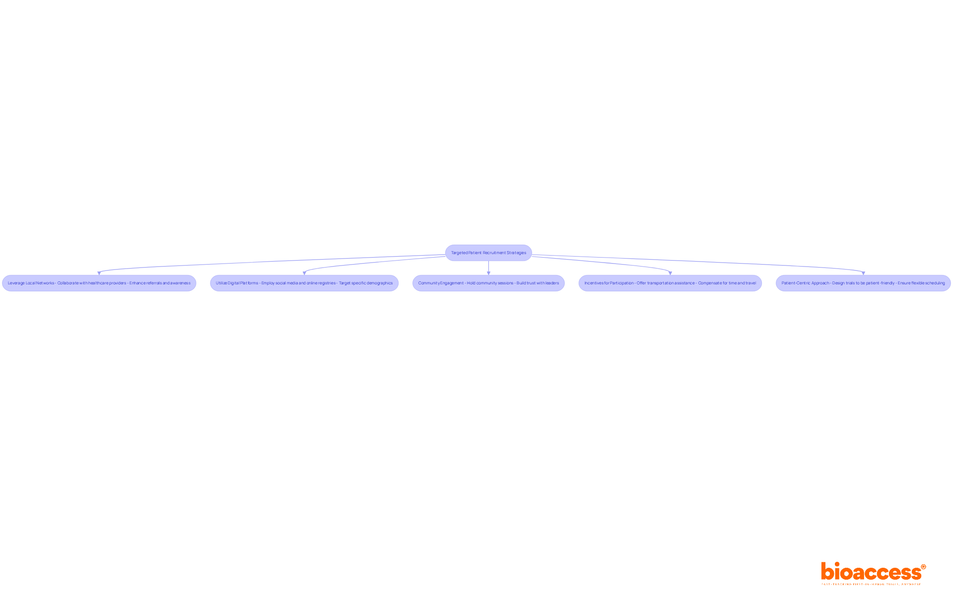 This flowchart outlines the key strategies for enhancing patient recruitment in clinical trials. Each box represents a different strategy, and the arrows show how they connect to the overall goal of improving recruitment efforts. Follow the flow to see how each strategy contributes to success!