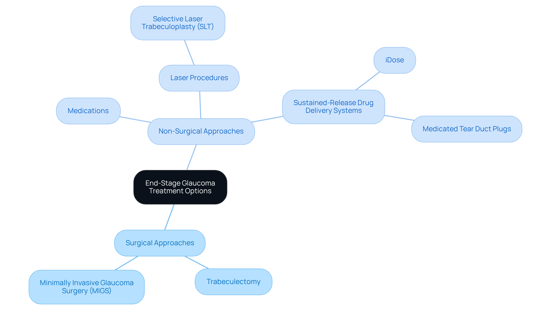 End-Stage Glaucoma Treatment: Options and Patient Care Explained ...