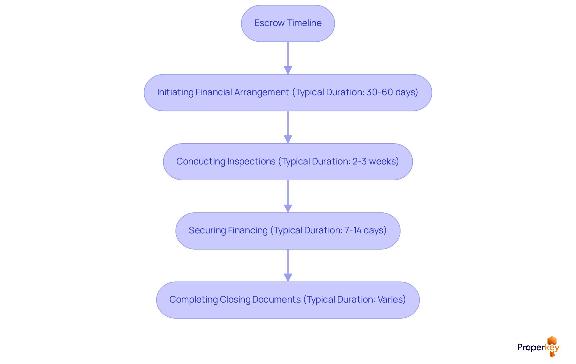 This flowchart outlines the steps involved in the escrow process. Each box represents a stage, and the arrows show how one step leads to the next. The notes next to each stage indicate how long each part typically takes, helping you understand the overall timeline.