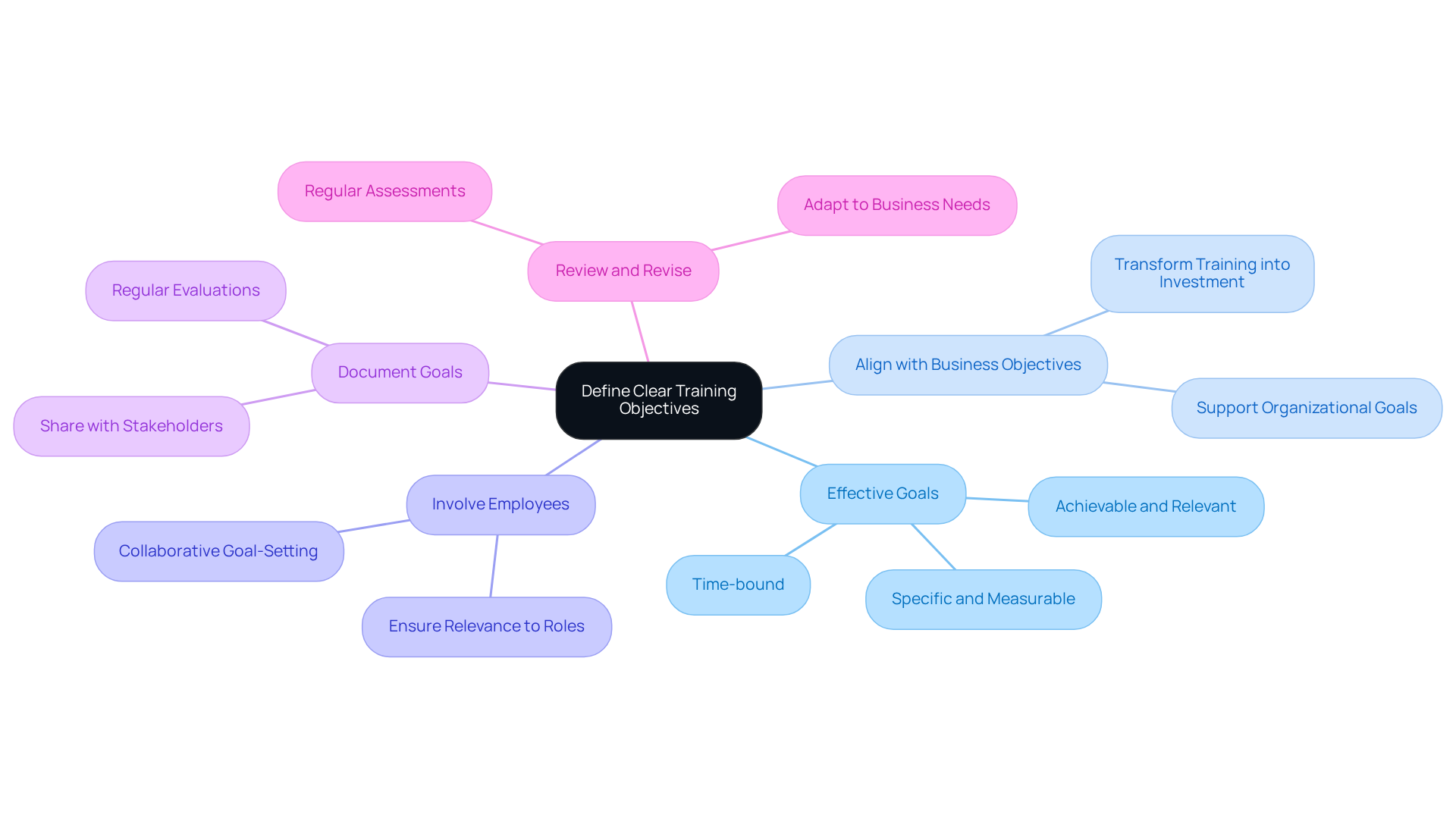 The center represents the main focus on training objectives, while each branch highlights a key aspect of defining those objectives. Follow the branches to explore how each point contributes to creating effective training strategies. The center represents the main focus on training objectives, while each branch highlights a key aspect of defining those objectives. Follow the branches to explore how each point contributes to creating effective training strategies.