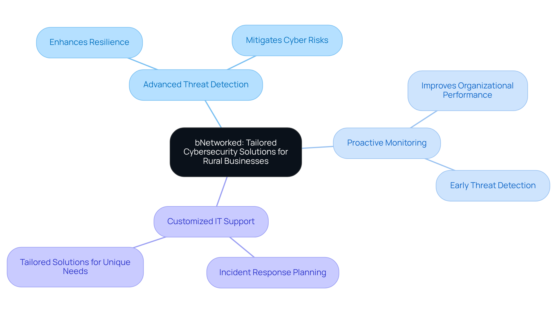 The central node represents bNetworked's focus on cybersecurity for rural businesses. Each branch shows a specific solution they offer, and the sub-branches explain the benefits and importance of these solutions. Follow the branches to see how each part contributes to the overall goal of enhancing cybersecurity resilience.
